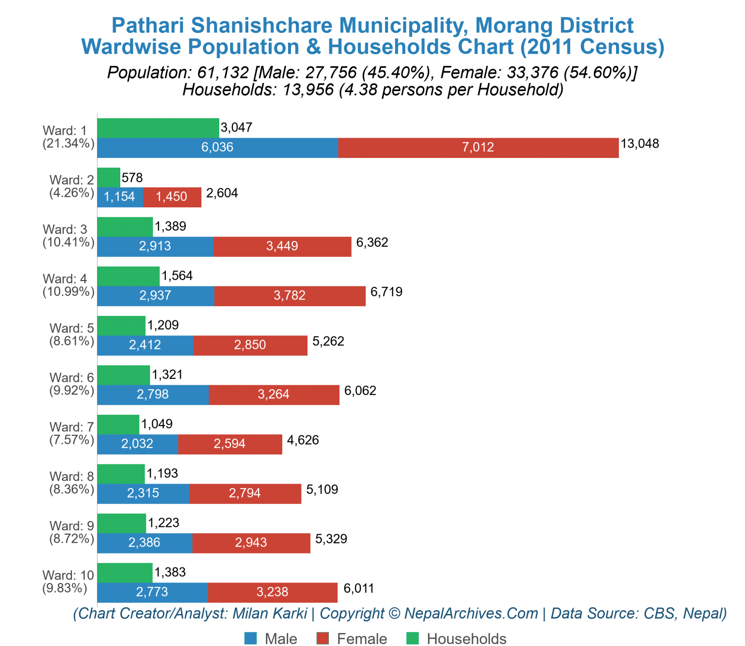 Pathari Shanishchare Municipality Profile | Facts & Statistics – Nepal ...