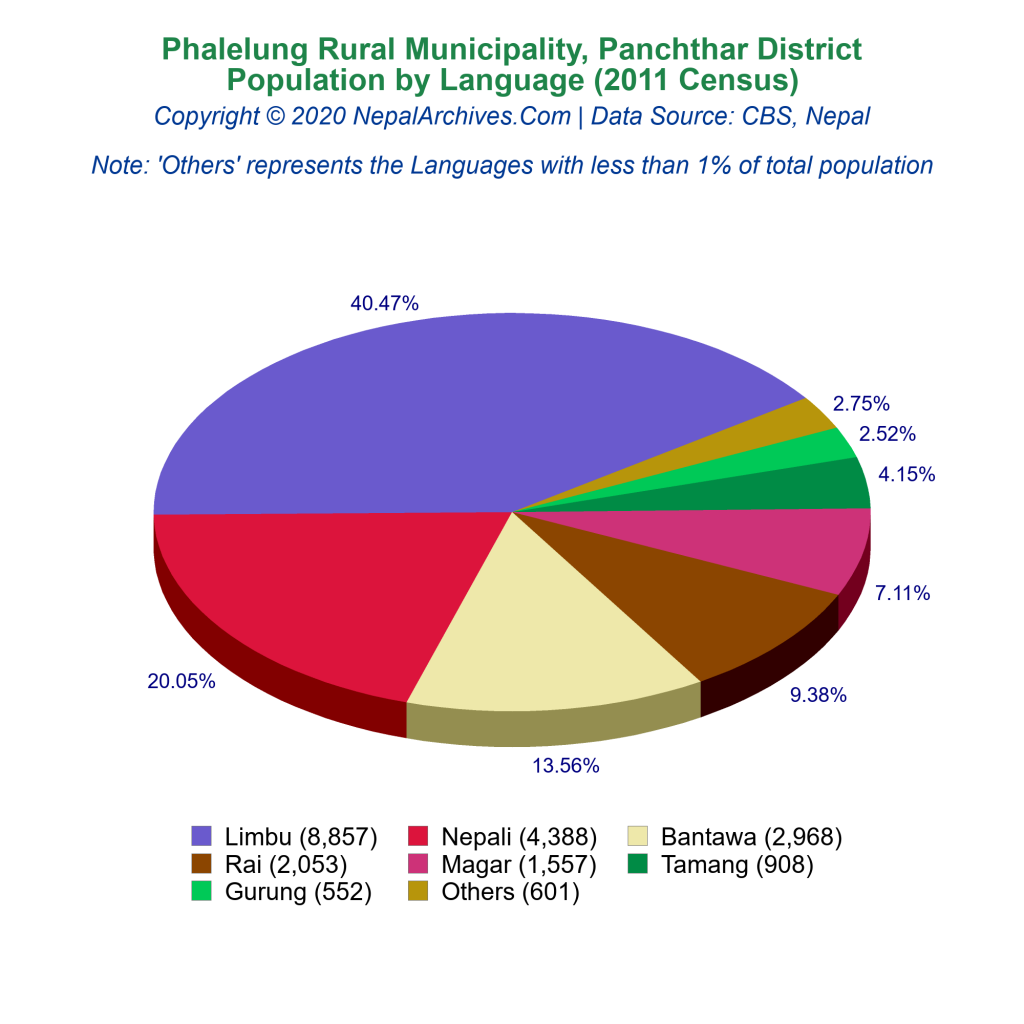 Population by Language Spoken Pie Chart of Phalelung Rural Municipality ...