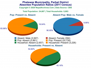 Phalewas Municipality Profile | Facts & Statistics – Nepal Archives