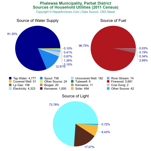 Phalewas Municipality Profile | Facts & Statistics – Nepal Archives