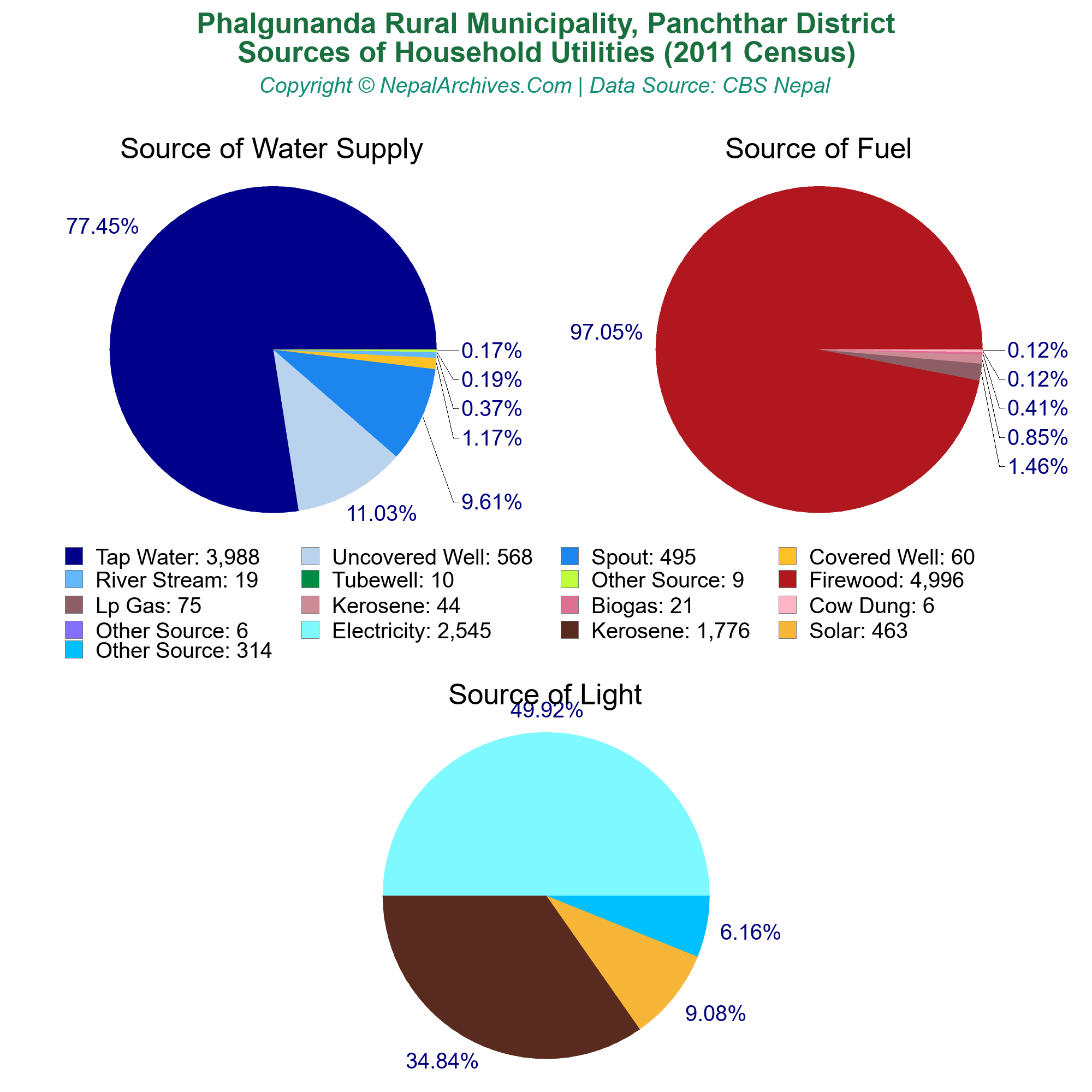 Phalgunanda Rural Municipality Profile | Facts & Statistics – Nepal ...