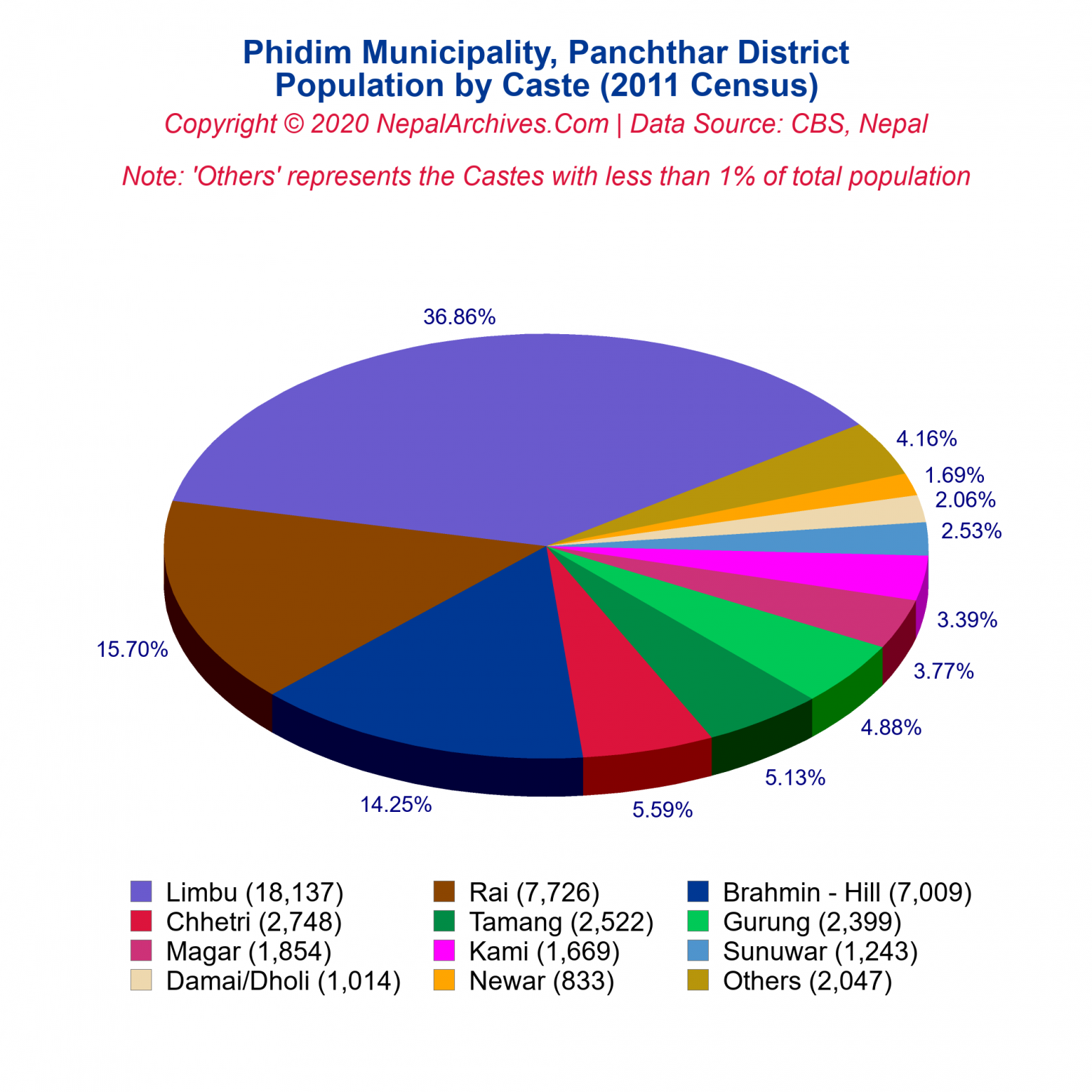 Phidim Municipality Profile | Facts & Statistics – Nepal Archives