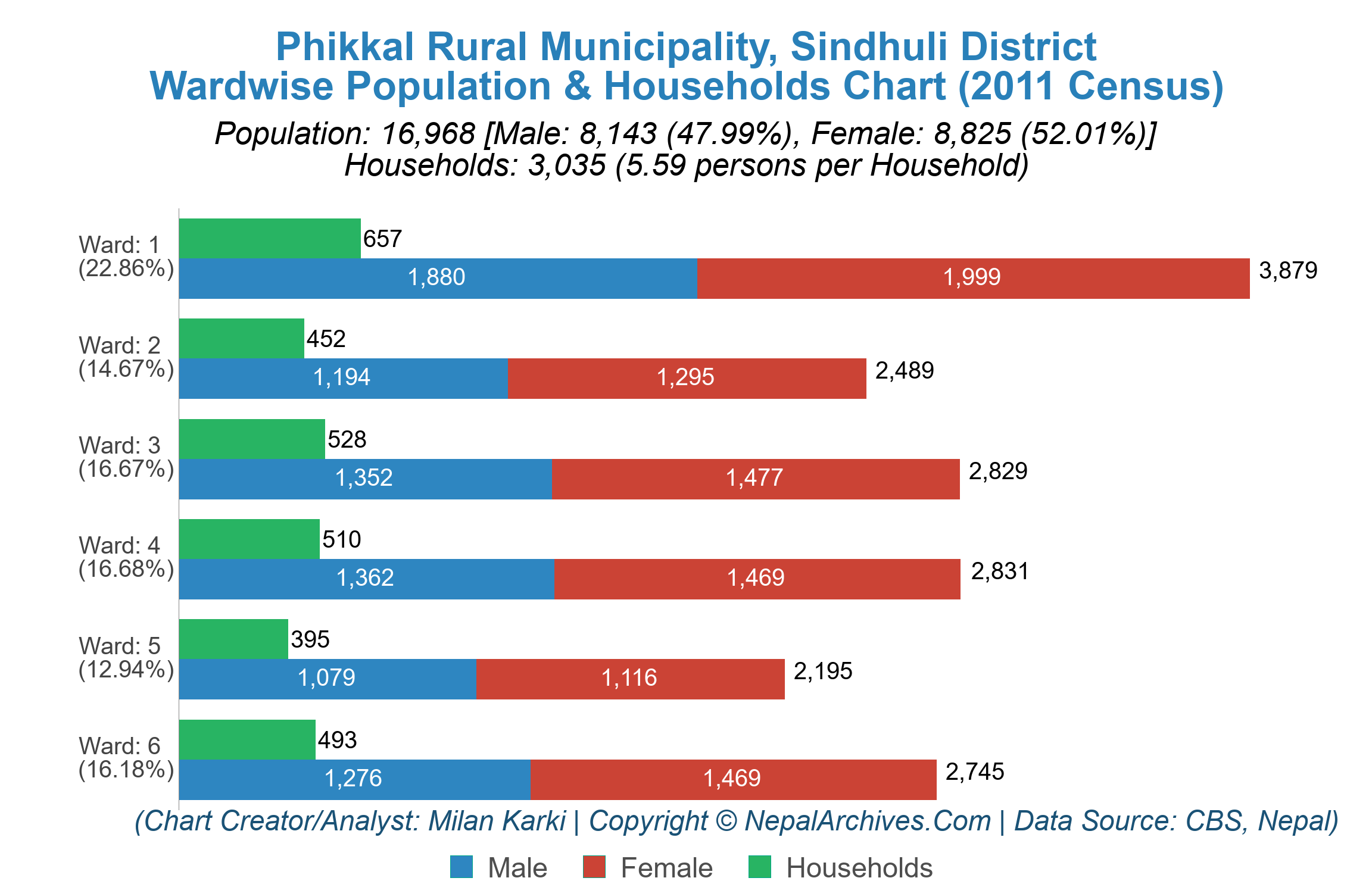 Wardwise Population & Households Chart of Phikkal Rural Municipality ...