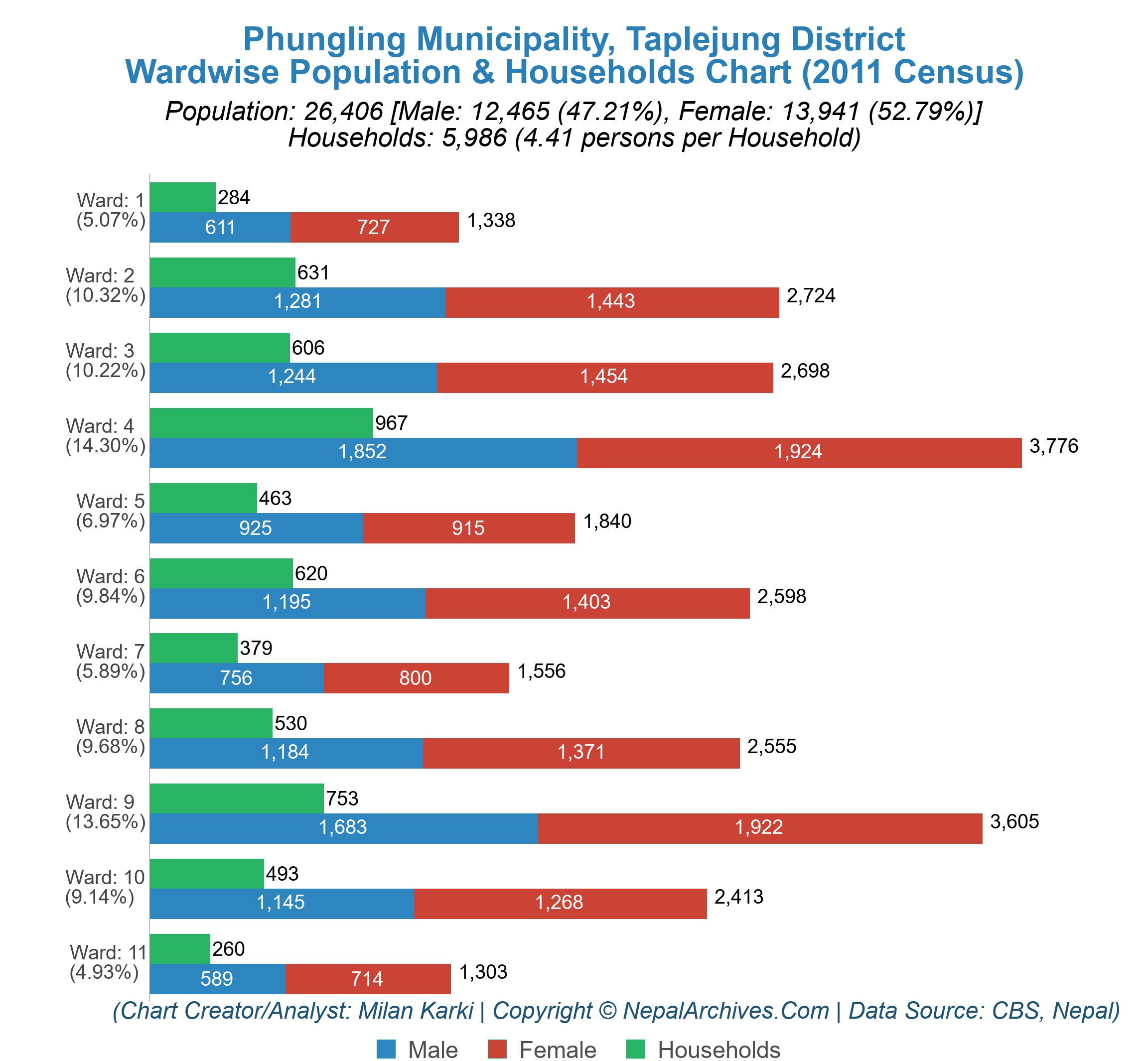 Wardwise Population & Households Chart of Phungling Municipality ...