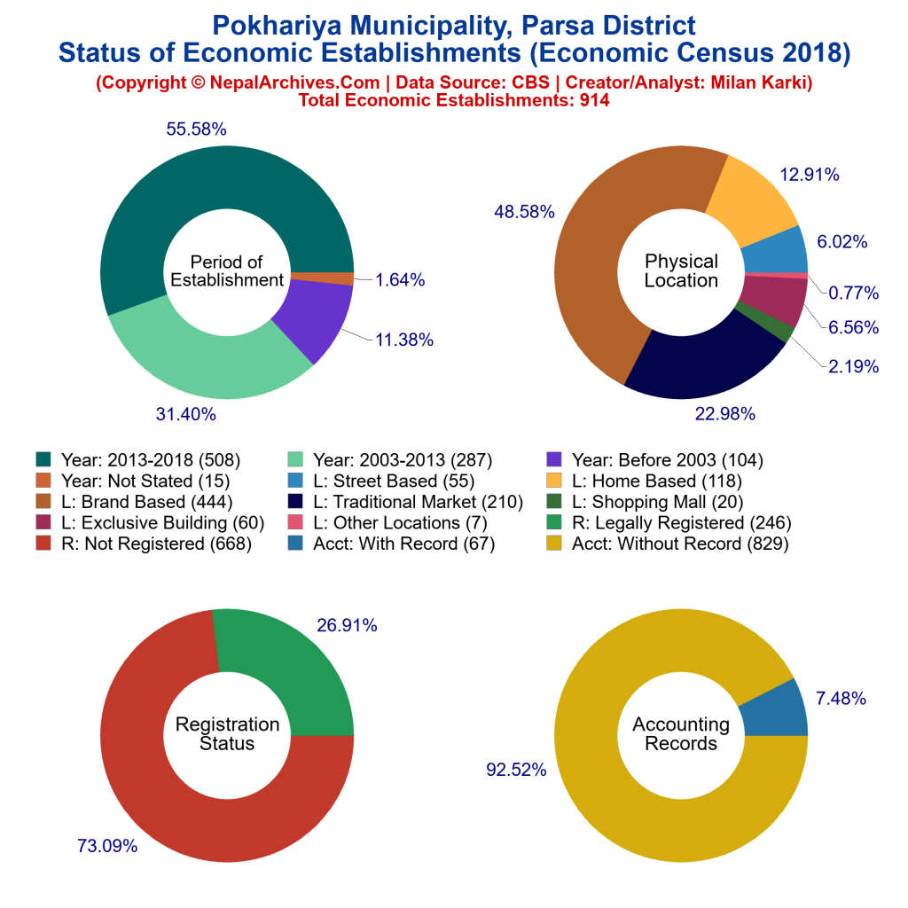 Status of Economic Establishments Piecharts of Pokhariya Municipality ...