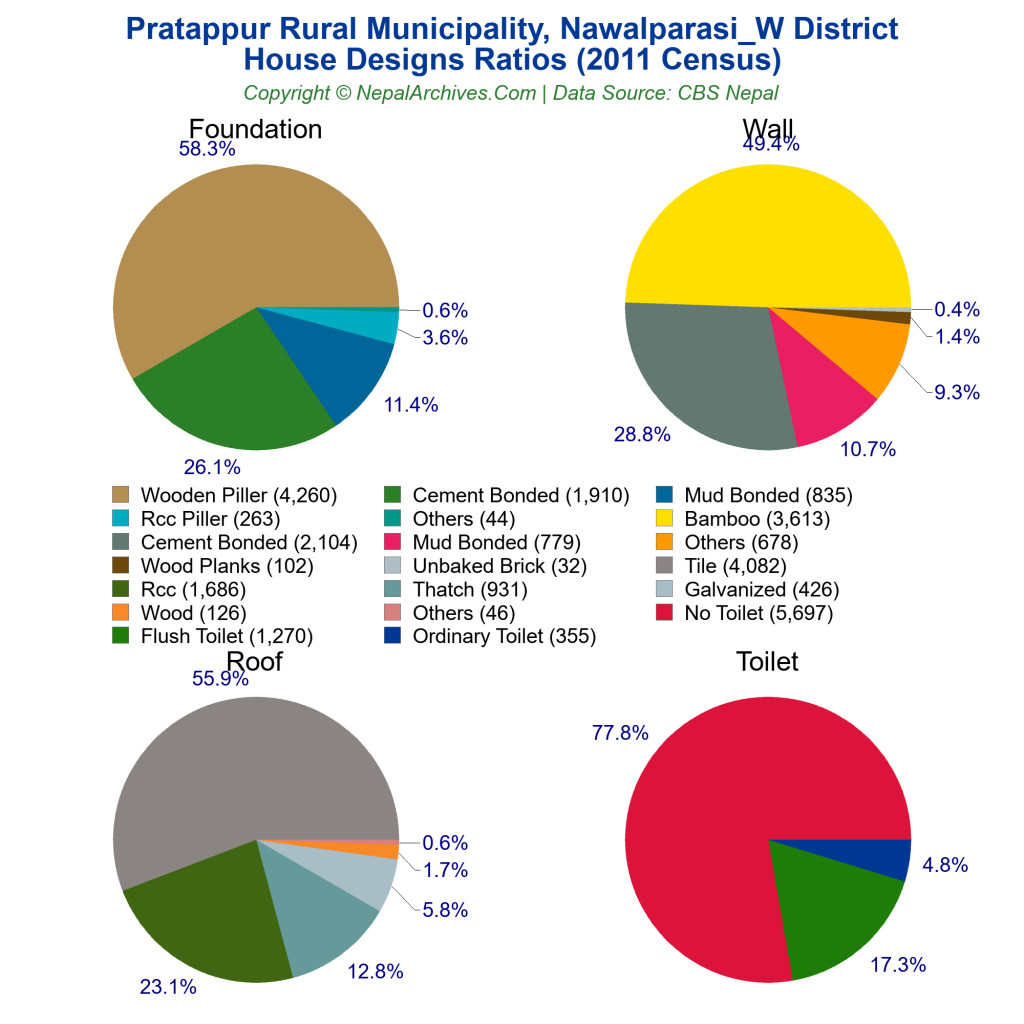 House Design Ratios Piechart of Pratappur Rural Municipality ...