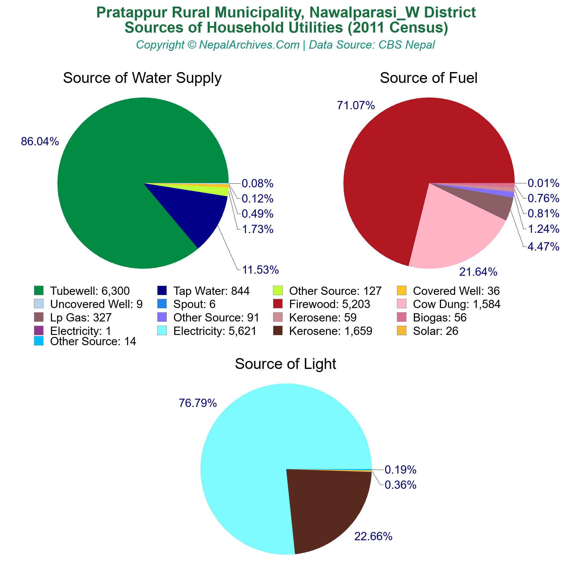 Household Utilities Chart of Pratappur Rural Municipality, Nawalparasi ...