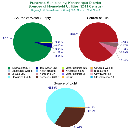 Household Utilities Chart of Punarbas Municipality, Kanchanpur District ...