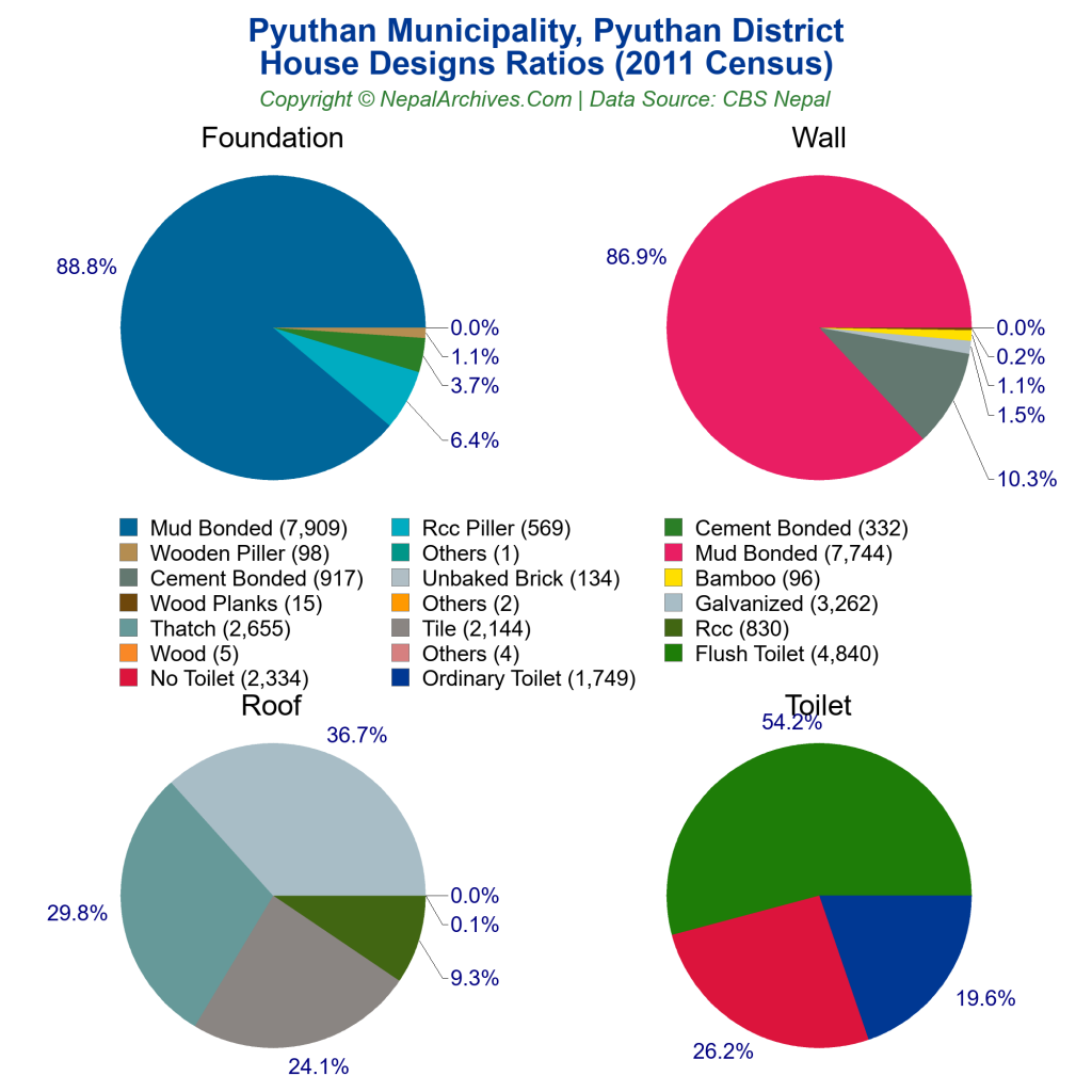 House Design Ratios Piechart of Pyuthan Municipality, Pyuthan District ...