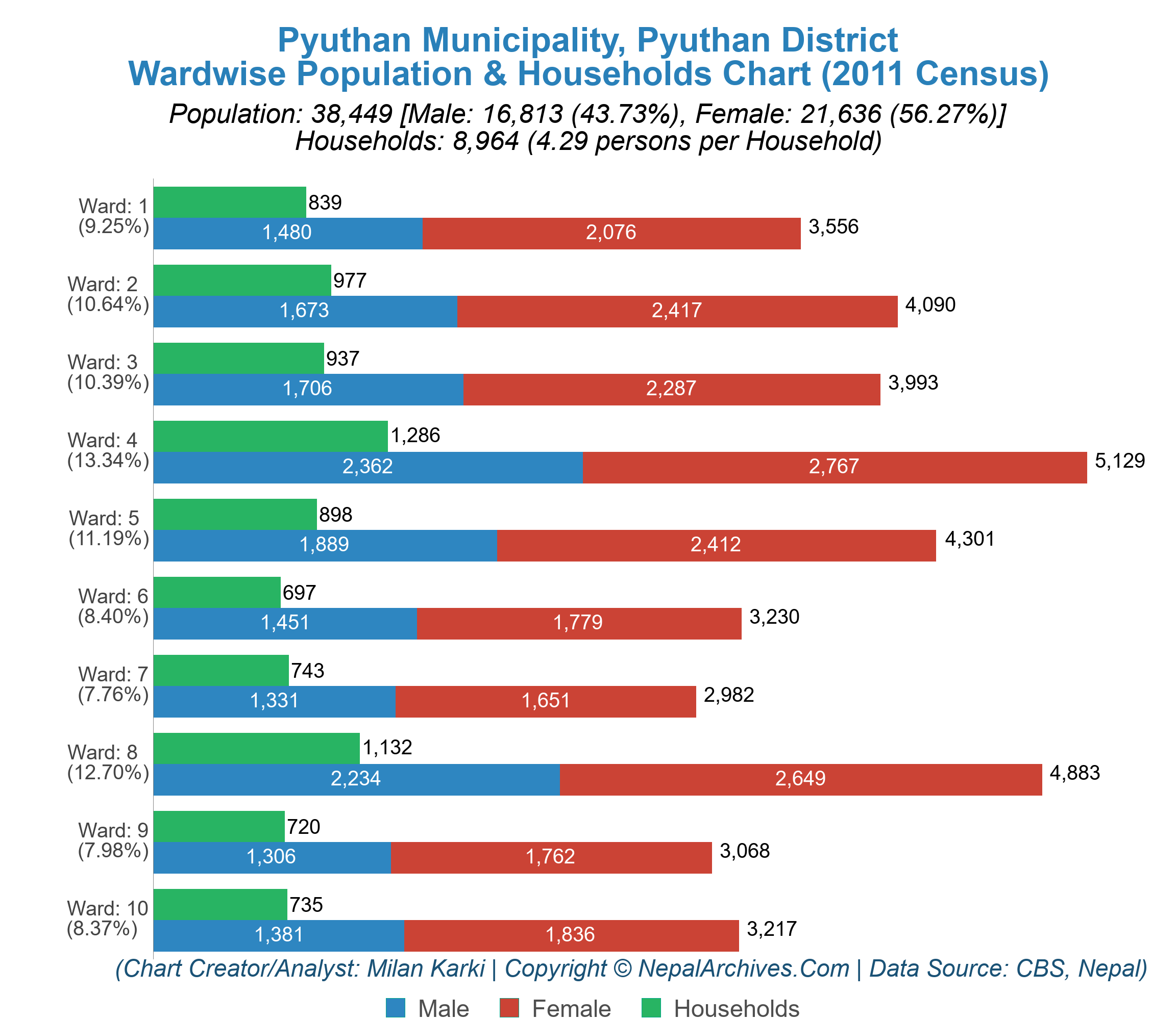 Wardwise Population & Households Chart of Pyuthan Municipality, Pyuthan ...