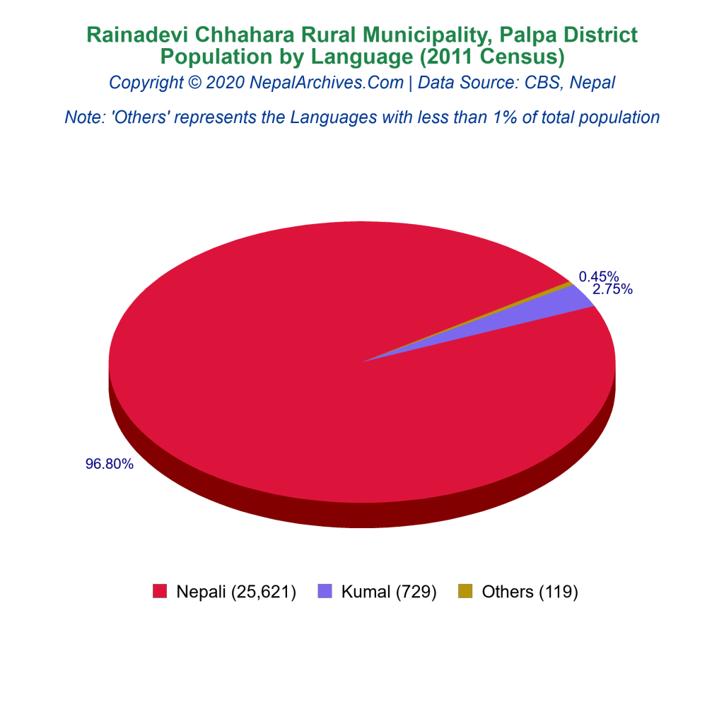 Population by Language Spoken Pie Chart of Rainadevi Chhahara Rural ...