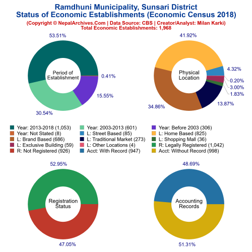 Status of Economic Establishments Piecharts of Ramdhuni Municipality ...