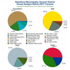 House Design Ratios Piechart of Ramdhuni Municipality, Sunsari District ...
