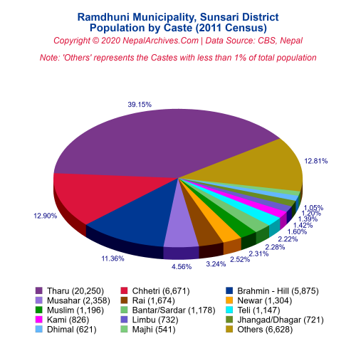 Ramdhuni Municipality Profile | Facts & Statistics – Nepal Archives