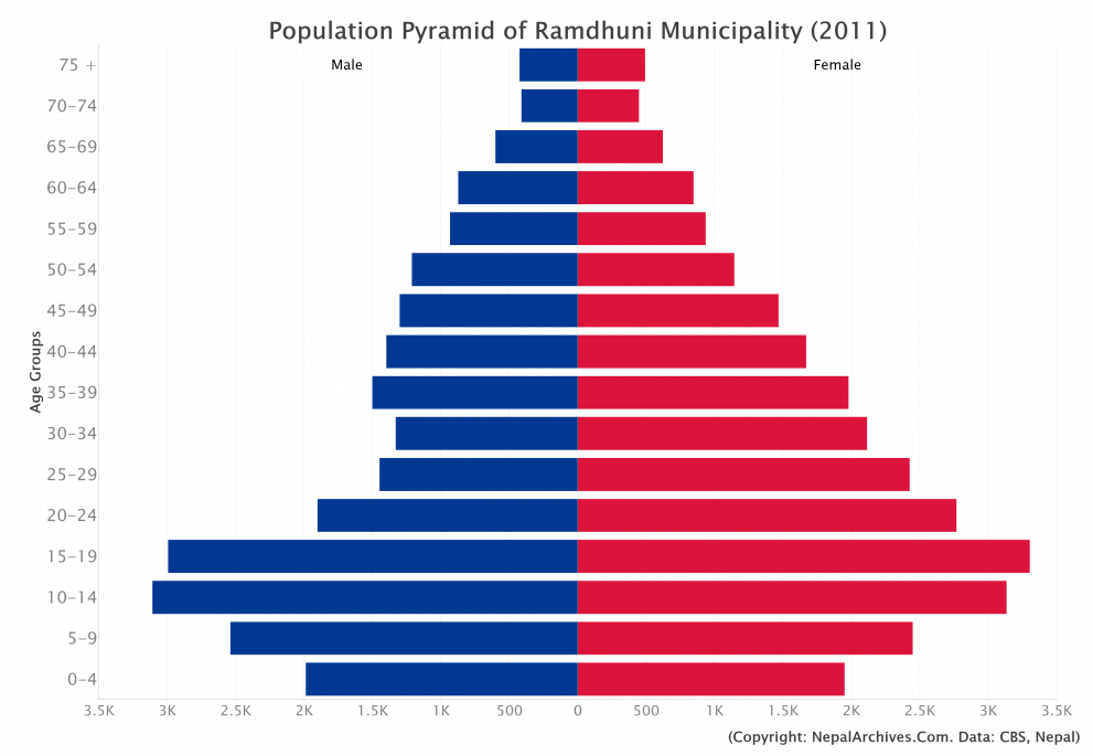 Population Pyramid of Ramdhuni Municipality, Sunsari District (2011 ...