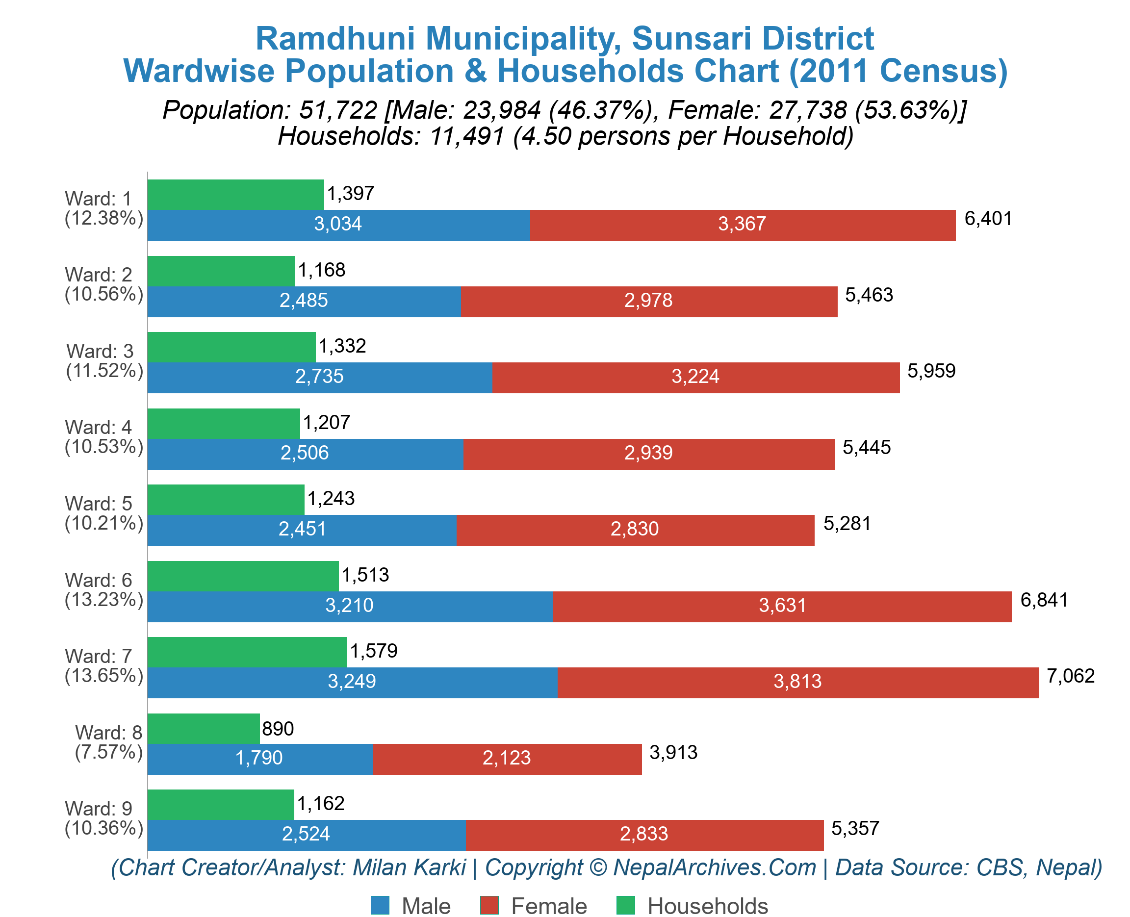 Wardwise Population & Households Chart of Ramdhuni Municipality ...