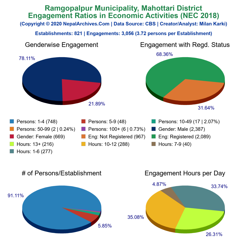 Engagement Ratios in Economic Activities Piecharts of Ramgopalpur ...