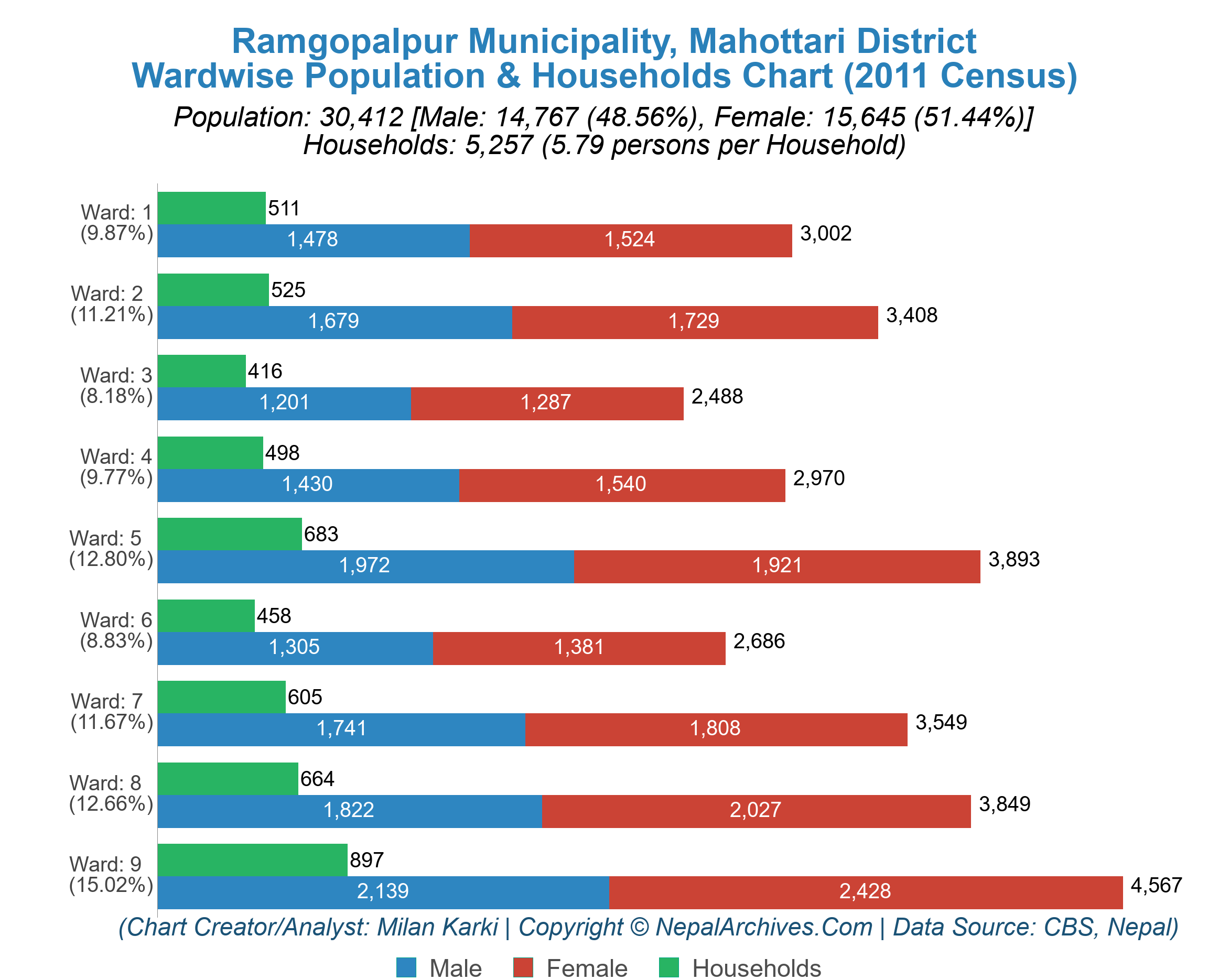 Wardwise Population & Households Chart of Ramgopalpur Municipality ...
