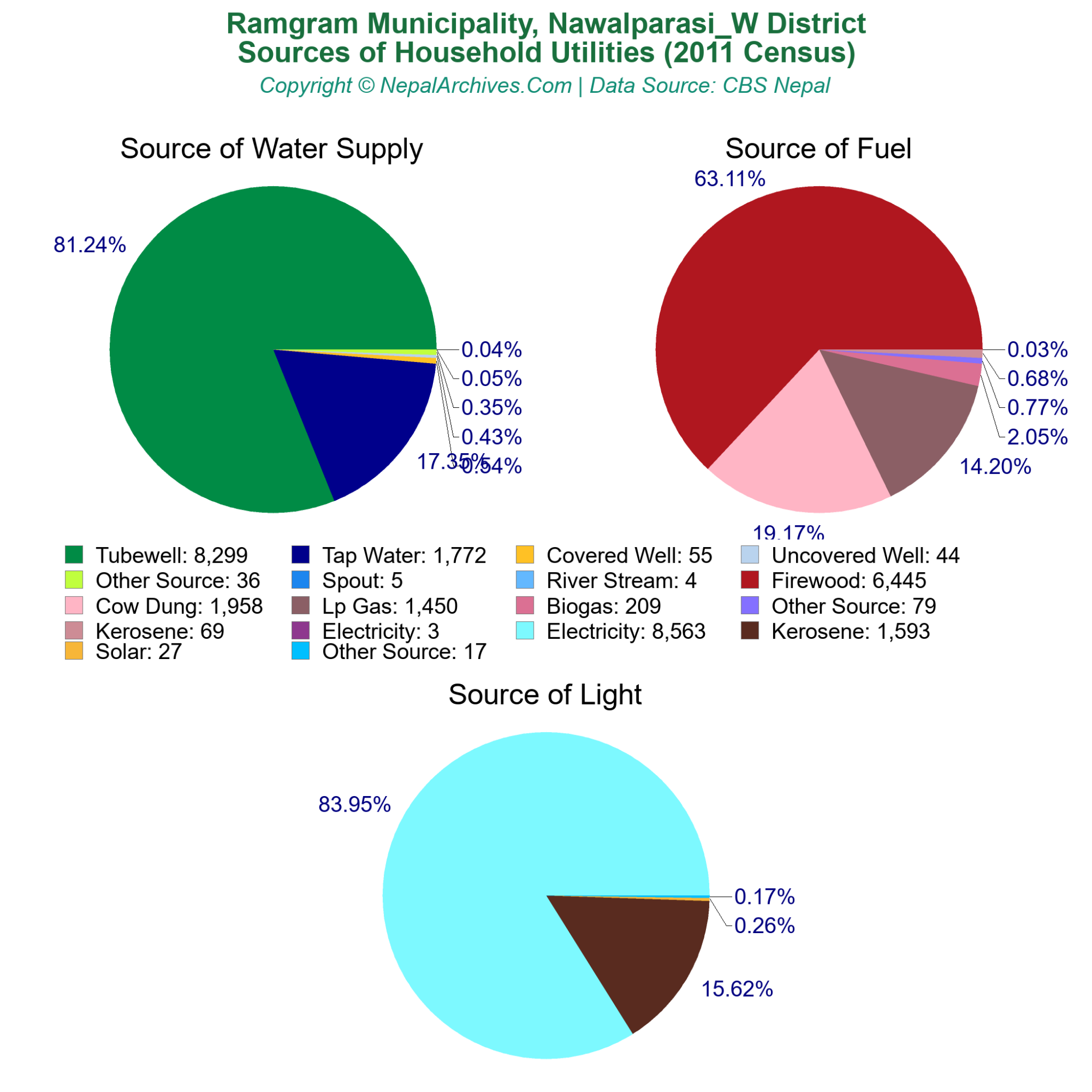 Ramgram Municipality Profile | Facts & Statistics – Nepal Archives