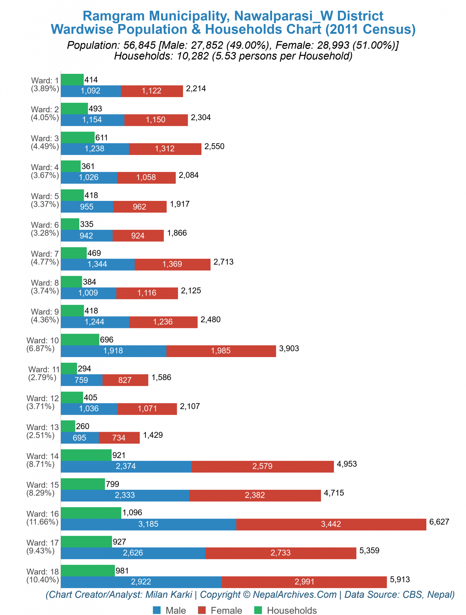 Ramgram Municipality Profile | Facts & Statistics – Nepal Archives
