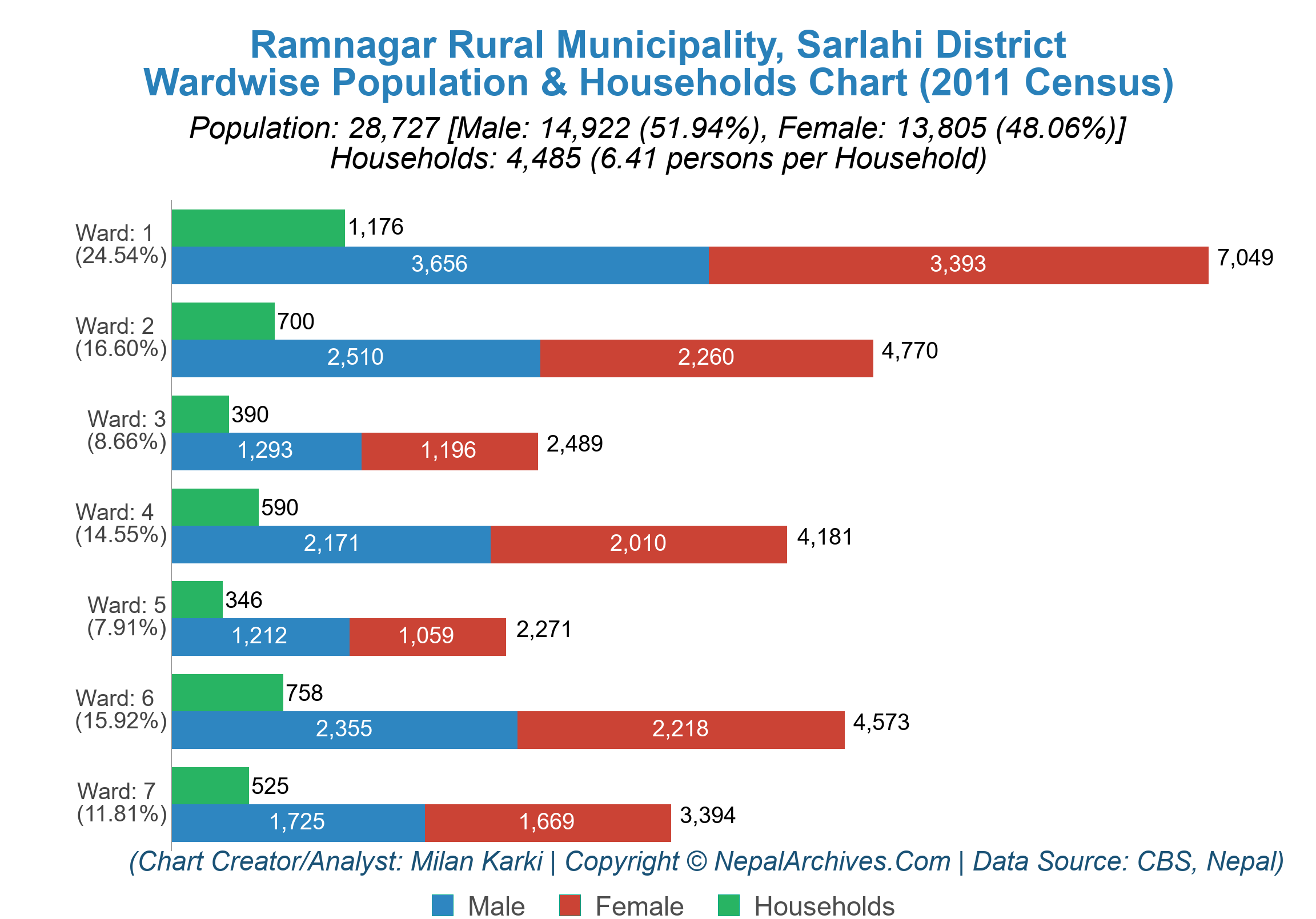 Wardwise Population & Households Chart of Ramnagar Rural Municipality ...
