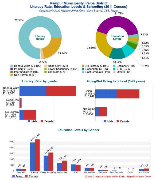 Rampur Municipality Profile | Facts & Statistics – Nepal Archives