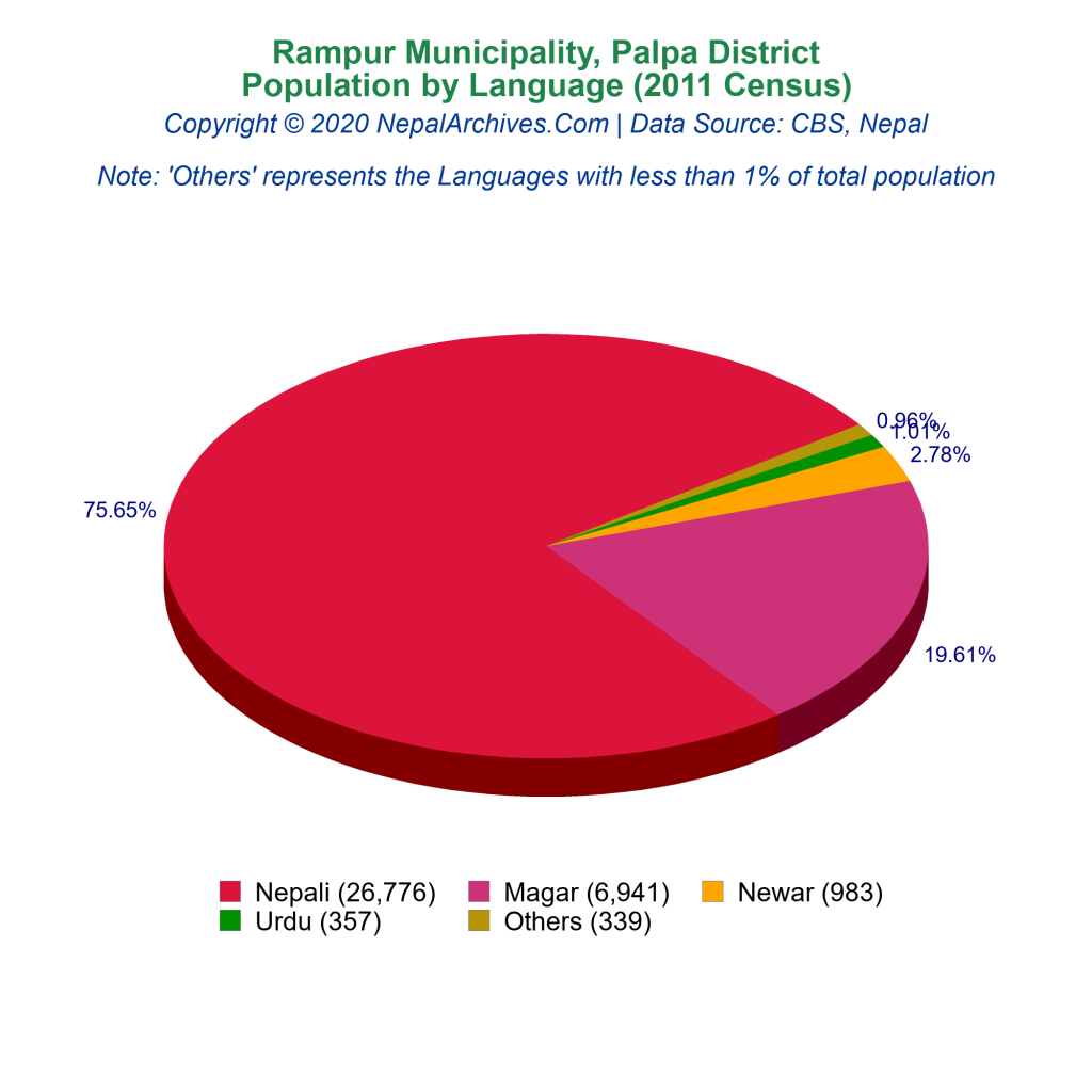 Rampur Municipality Profile | Facts & Statistics – Nepal Archives