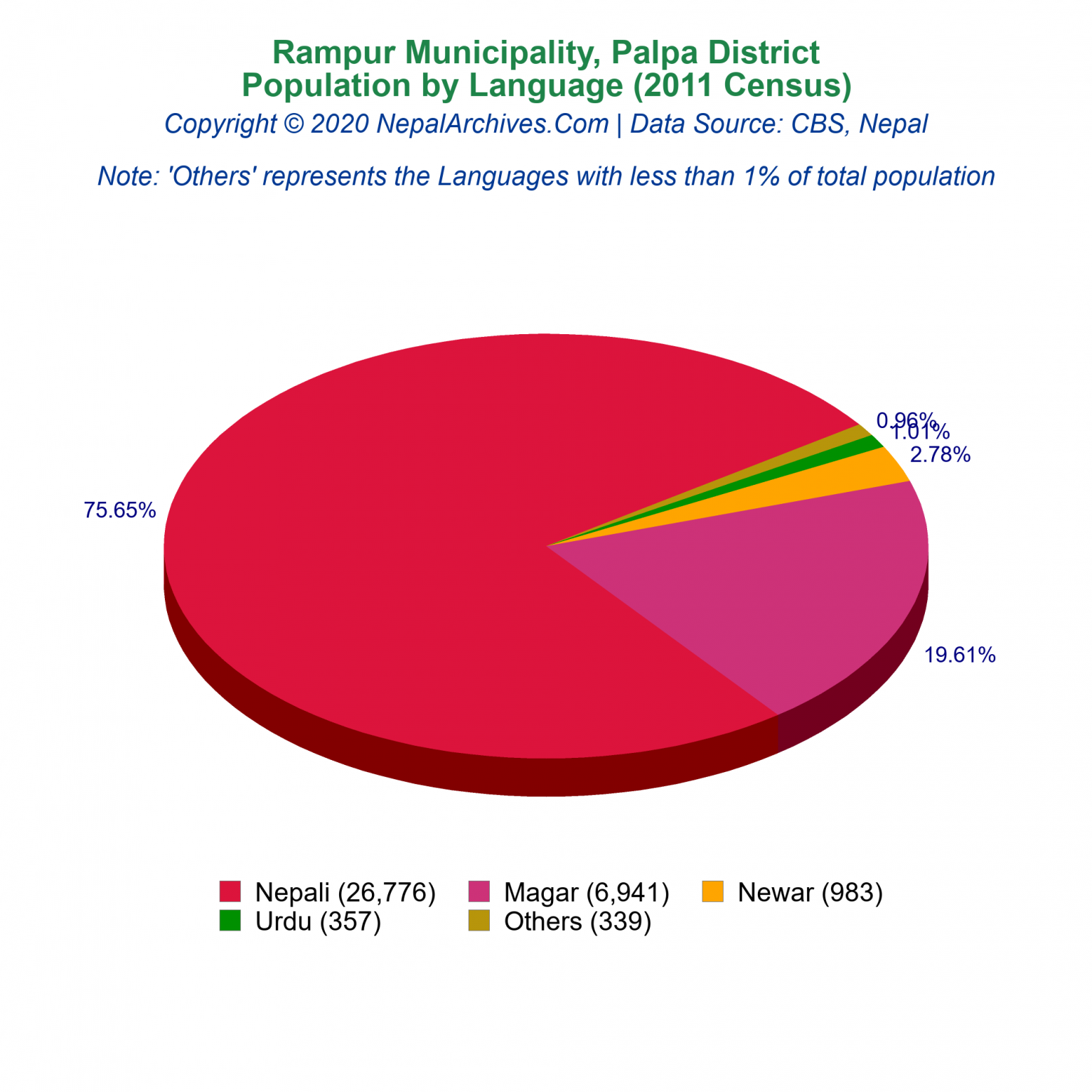 Rampur Municipality Profile | Facts & Statistics – Nepal Archives