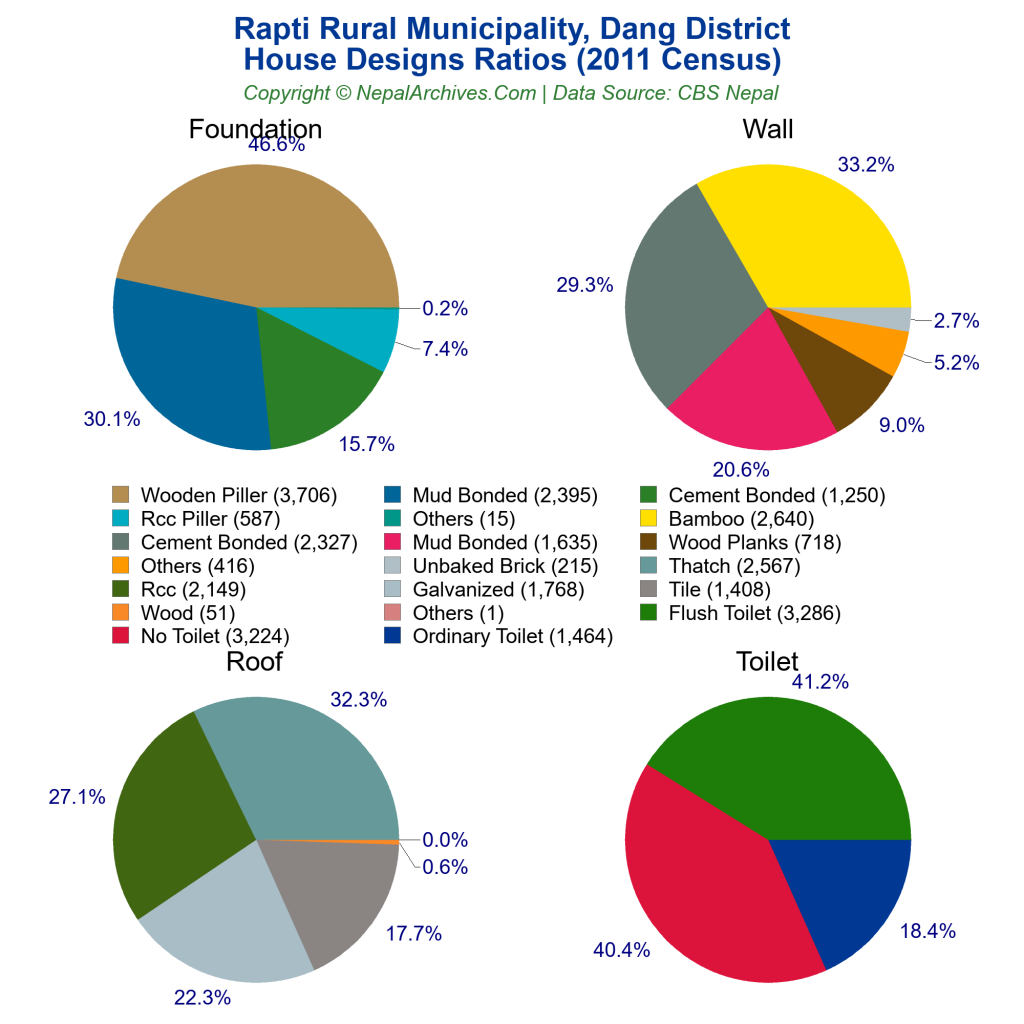 Rapti Rural Municipality Profile | Facts & Statistics – Nepal Archives
