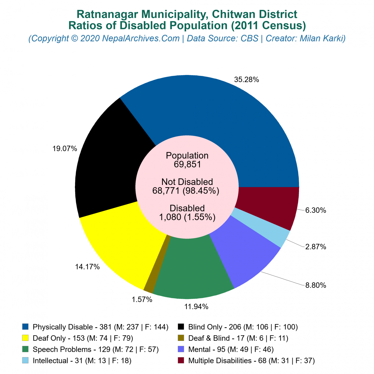 Ratnanagar Municipality Profile | Facts & Statistics – Nepal Archives