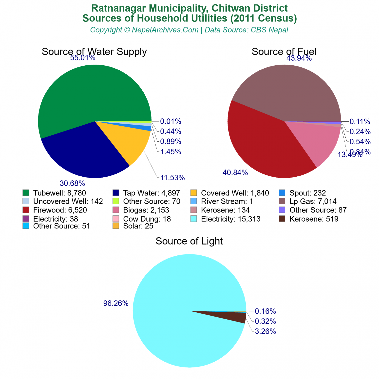 Ratnanagar Municipality Profile | Facts & Statistics – Nepal Archives
