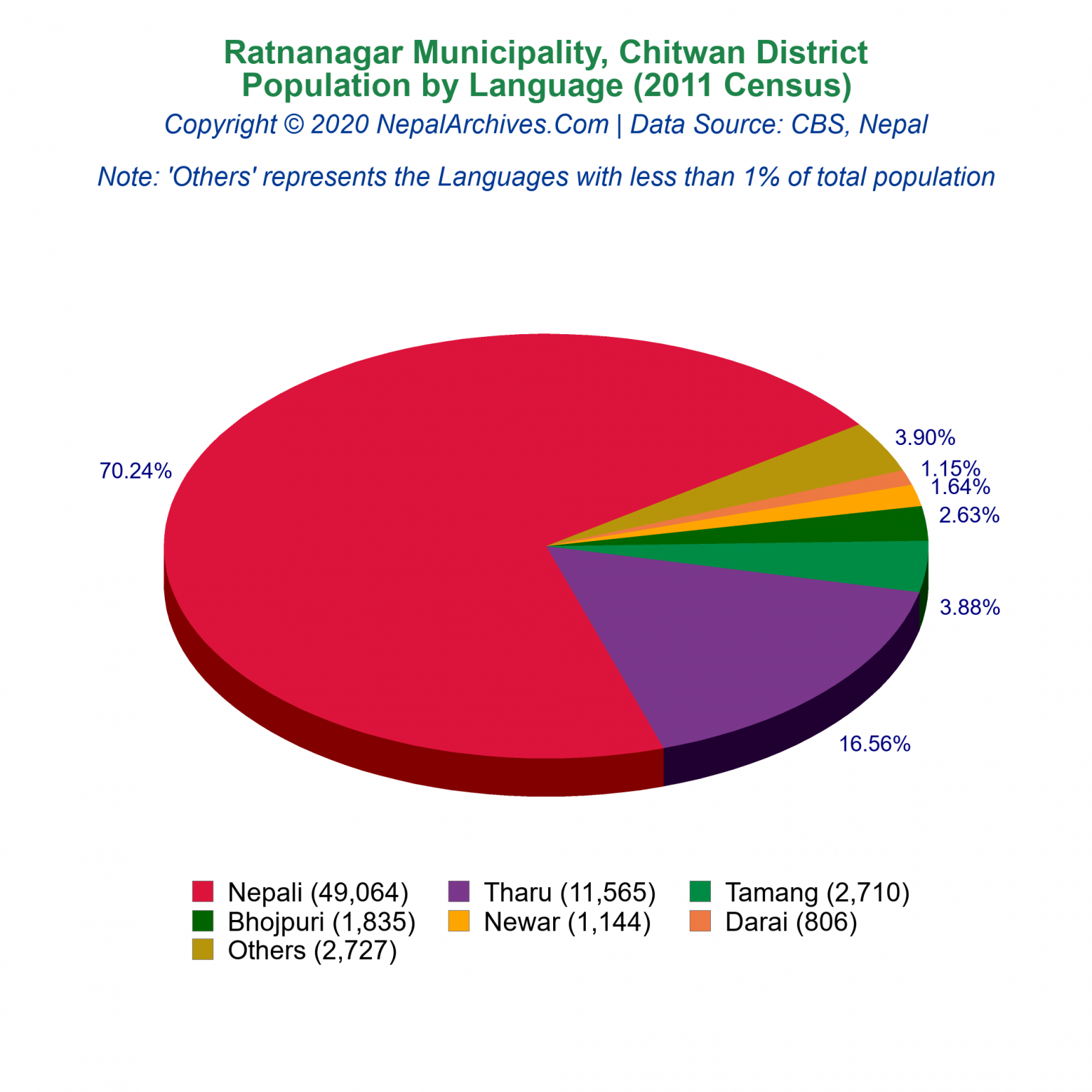 Ratnanagar Municipality Profile | Facts & Statistics – Nepal Archives