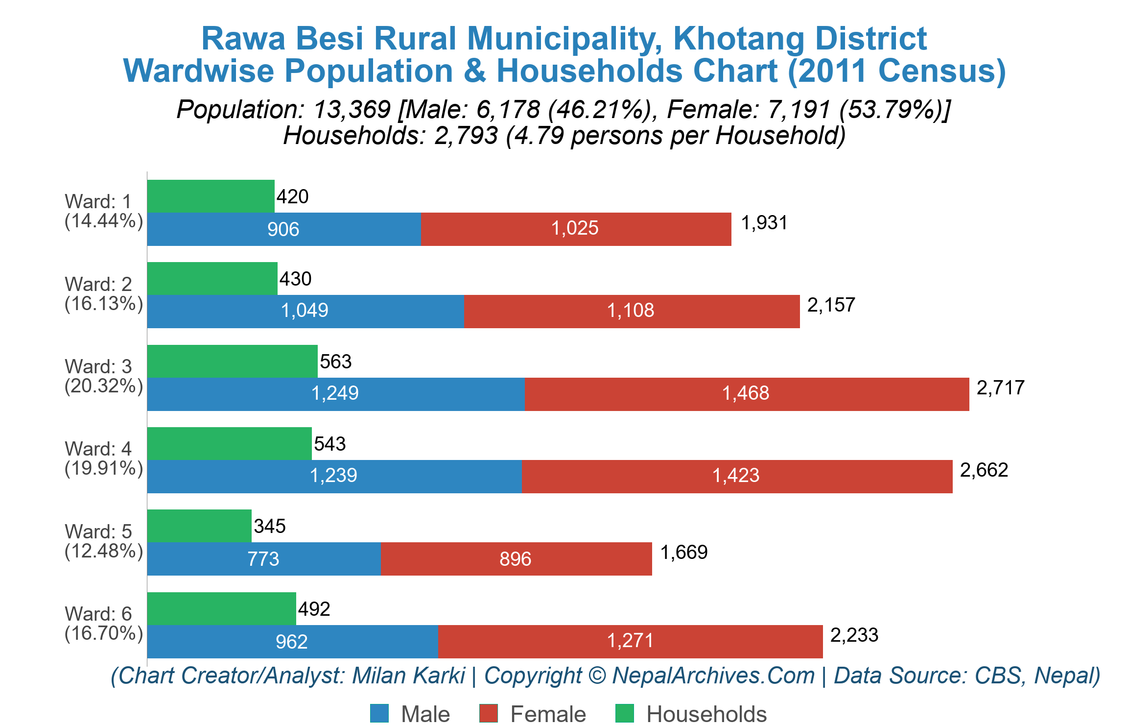 Wardwise Population & Households Chart of Rawa Besi Rural Municipality ...
