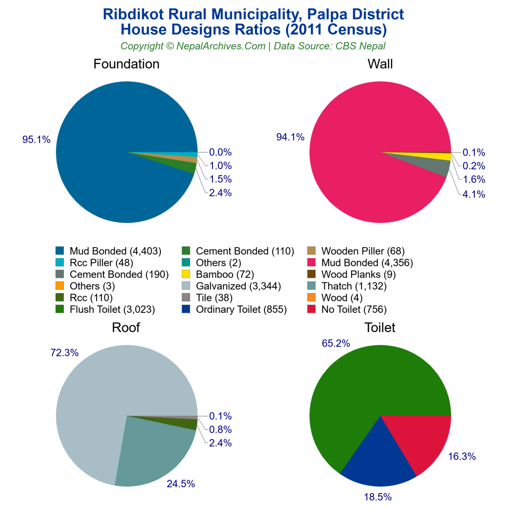 Ribdikot Rural Municipality Profile | Facts & Statistics – Nepal Archives