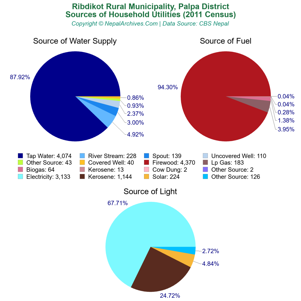 Ribdikot Rural Municipality Profile | Facts & Statistics – Nepal Archives