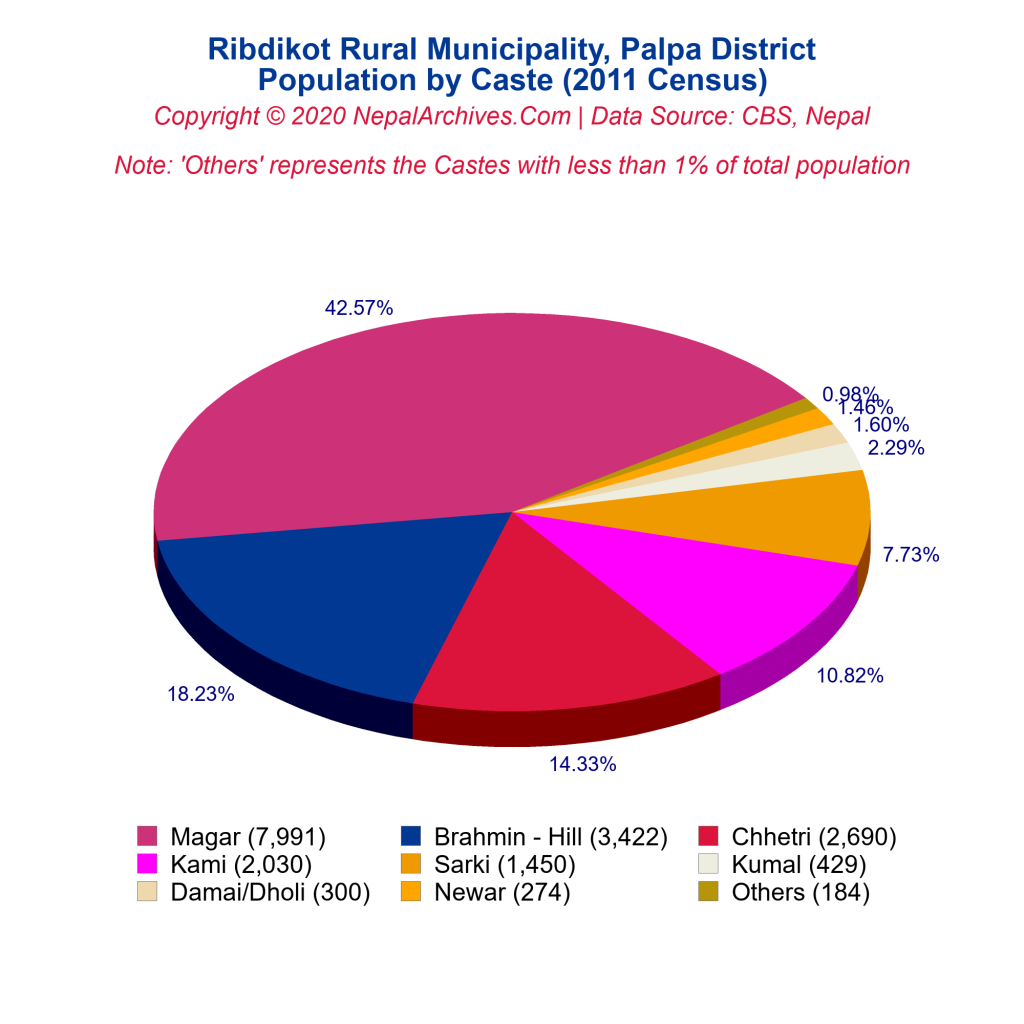 Ribdikot Rural Municipality Profile | Facts & Statistics – Nepal Archives