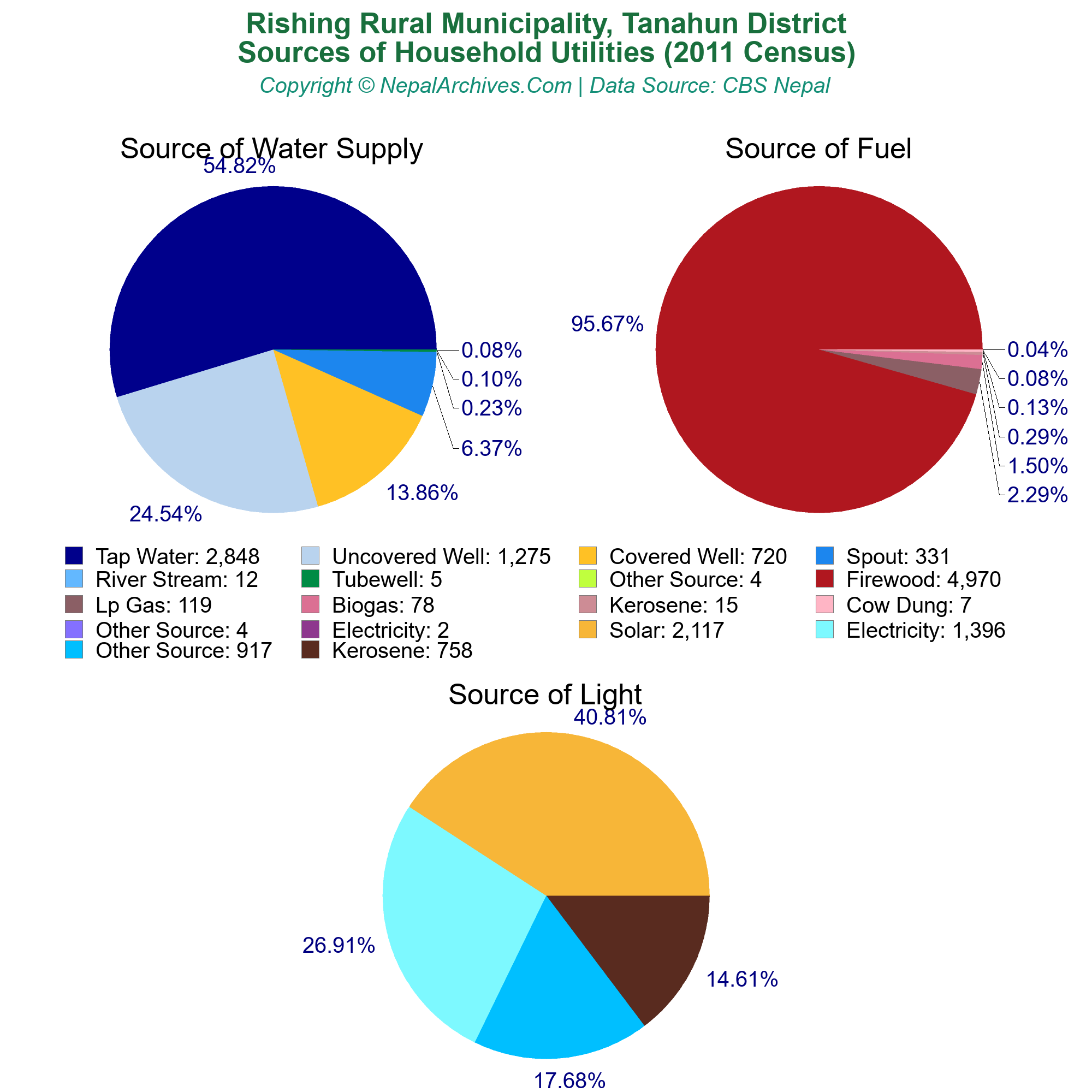 Rishing Rural Municipality Profile | Facts & Statistics – Nepal Archives