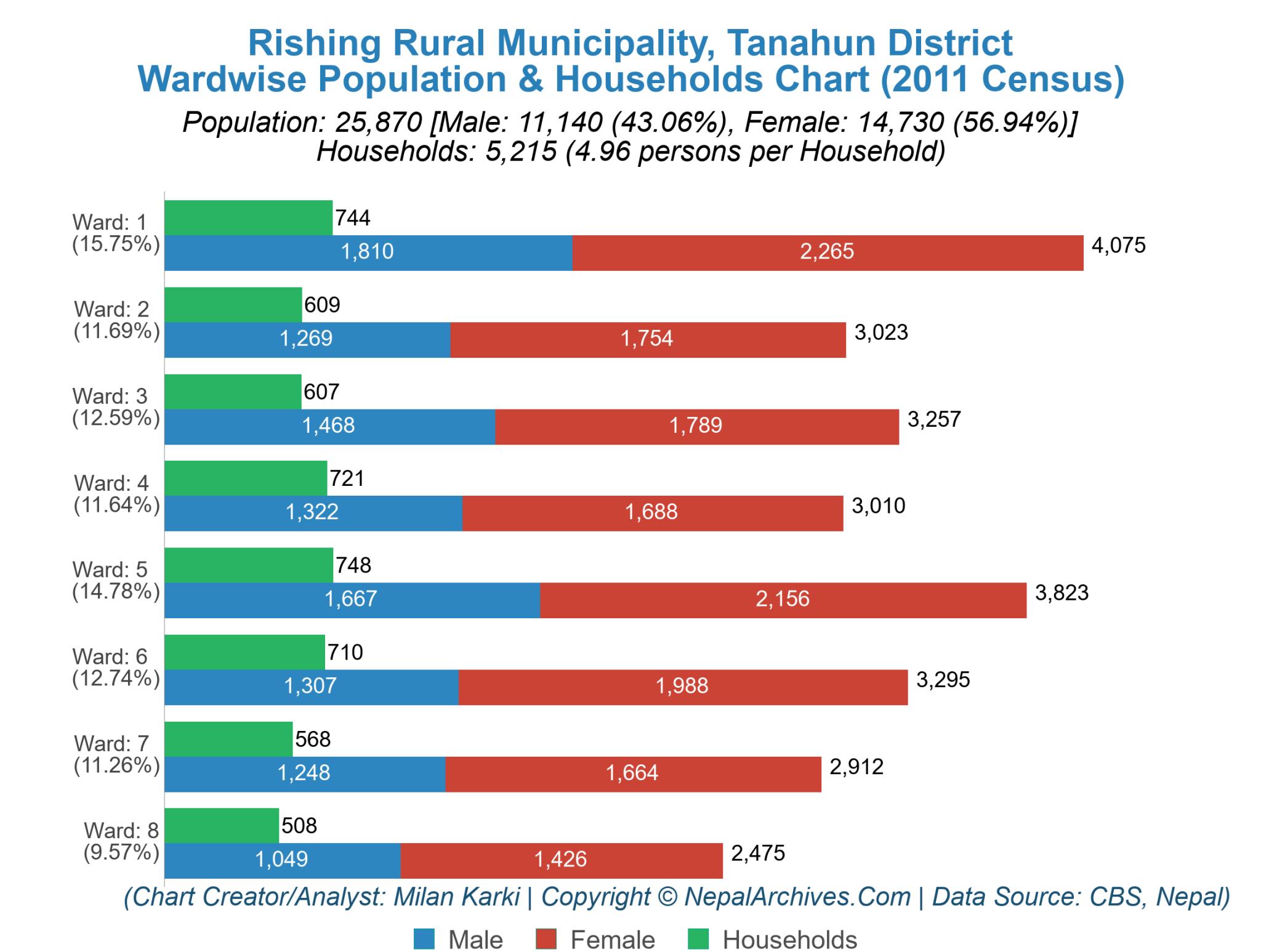 Rishing Rural Municipality Profile | Facts & Statistics – Nepal Archives
