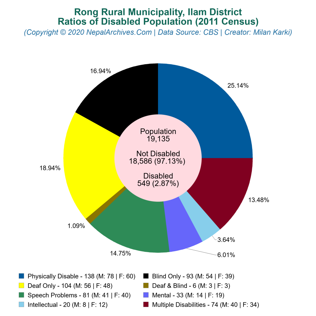 Disabled Population Pie Chart of Rong Rural Municipality, Ilam District ...
