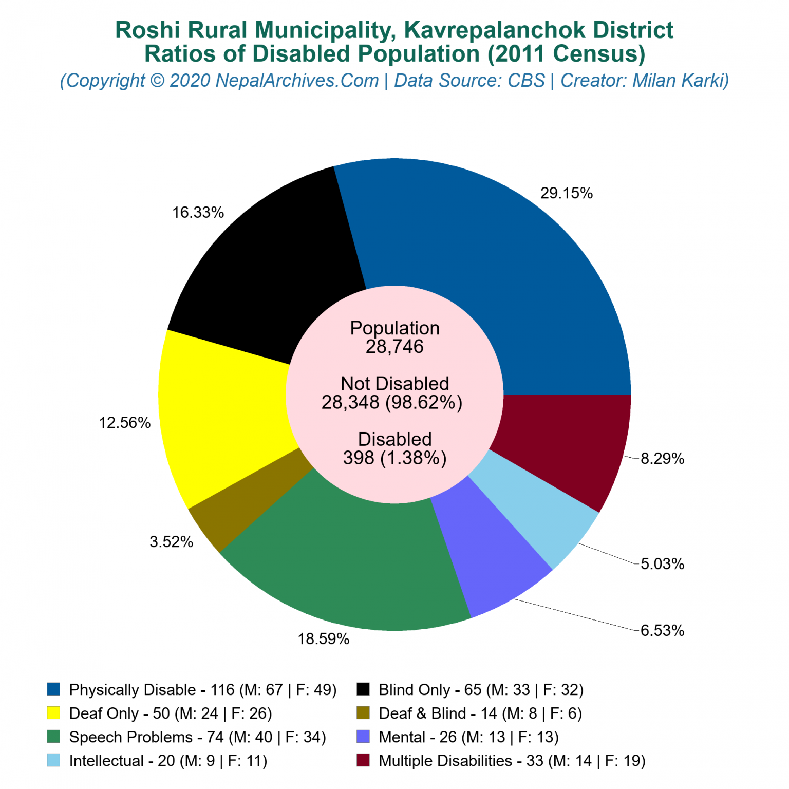 Disabled Population Pie Chart of Roshi Rural Municipality ...