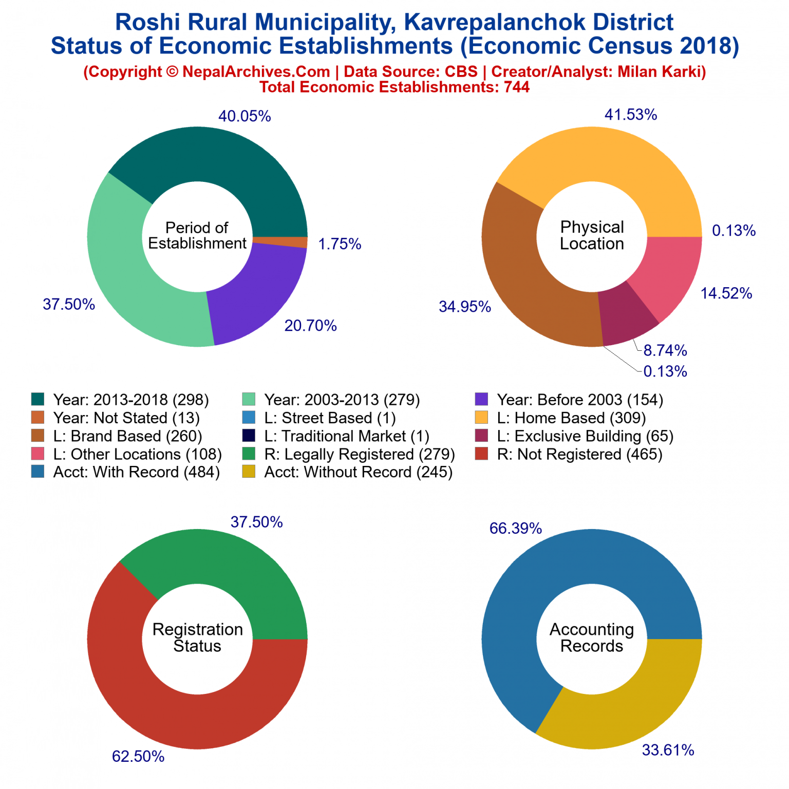 Roshi Rural Municipality (Kavrepalanchok) | Economic Census 2018 ...