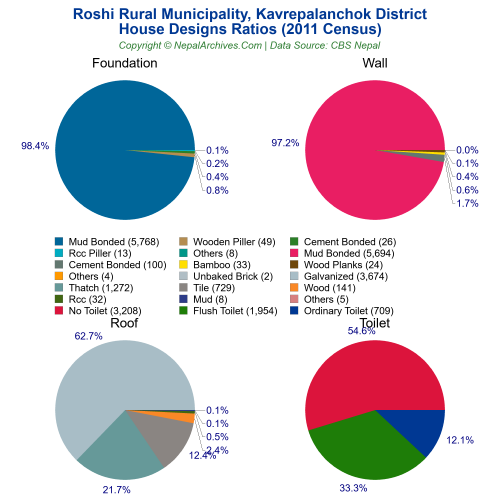 House Design Ratios Piechart of Roshi Rural Municipality ...