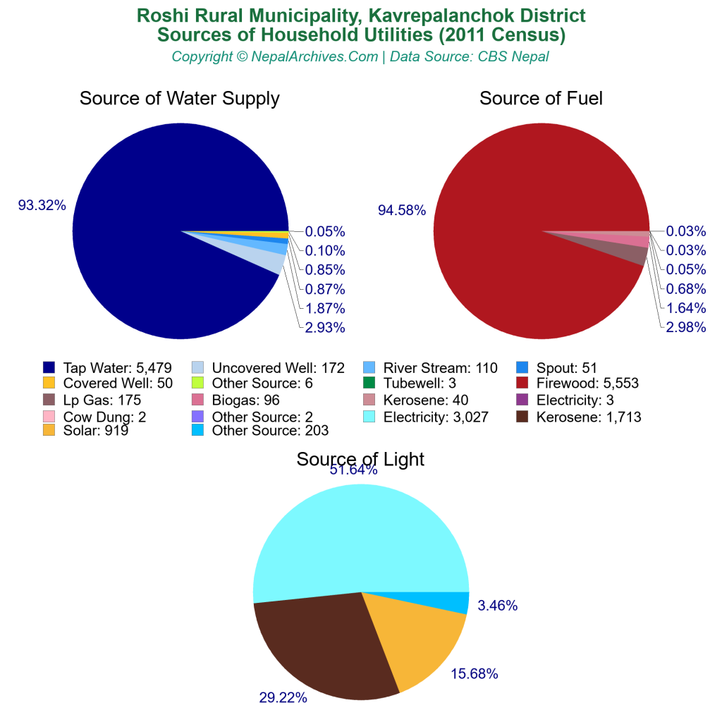 Roshi Rural Municipality Profile | Facts & Statistics – Nepal Archives