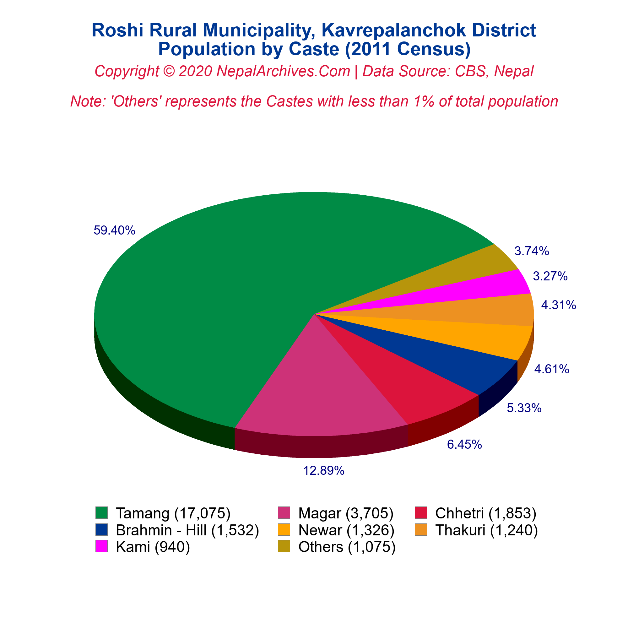 Roshi Rural Municipality Profile | Facts & Statistics – Nepal Archives