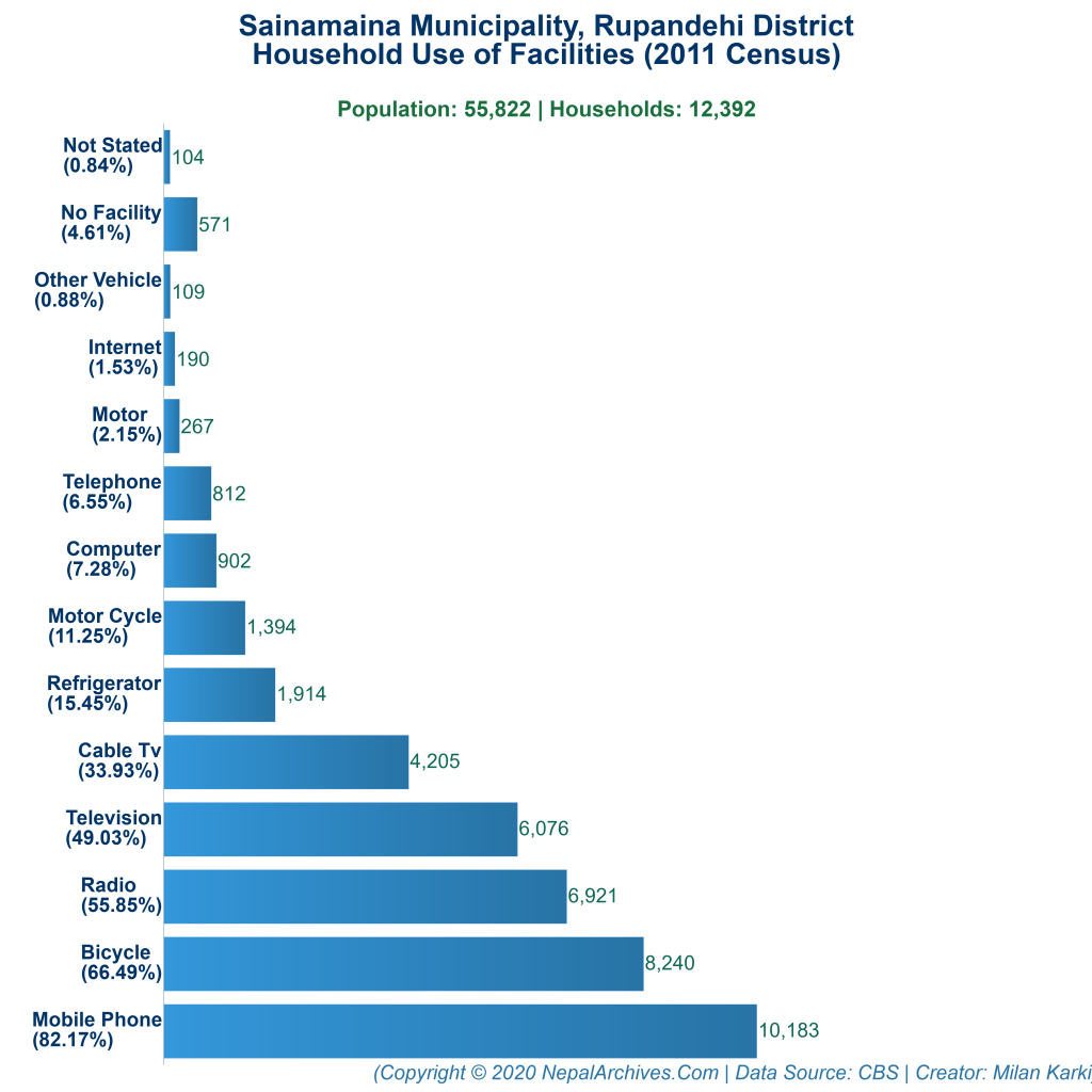 Sainamaina Municipality Profile | Facts & Statistics – Nepal Archives