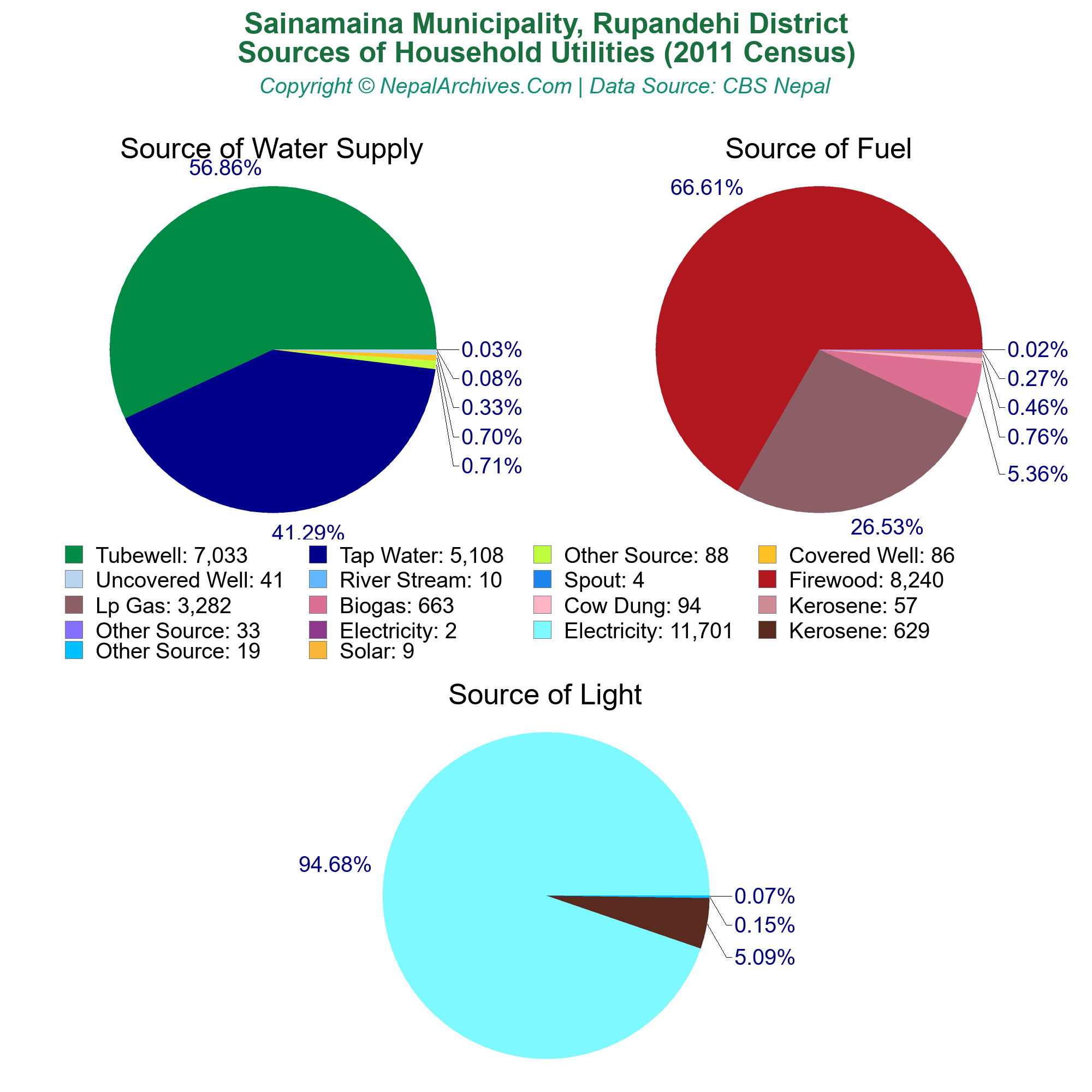 Sainamaina Municipality Profile | Facts & Statistics – Nepal Archives
