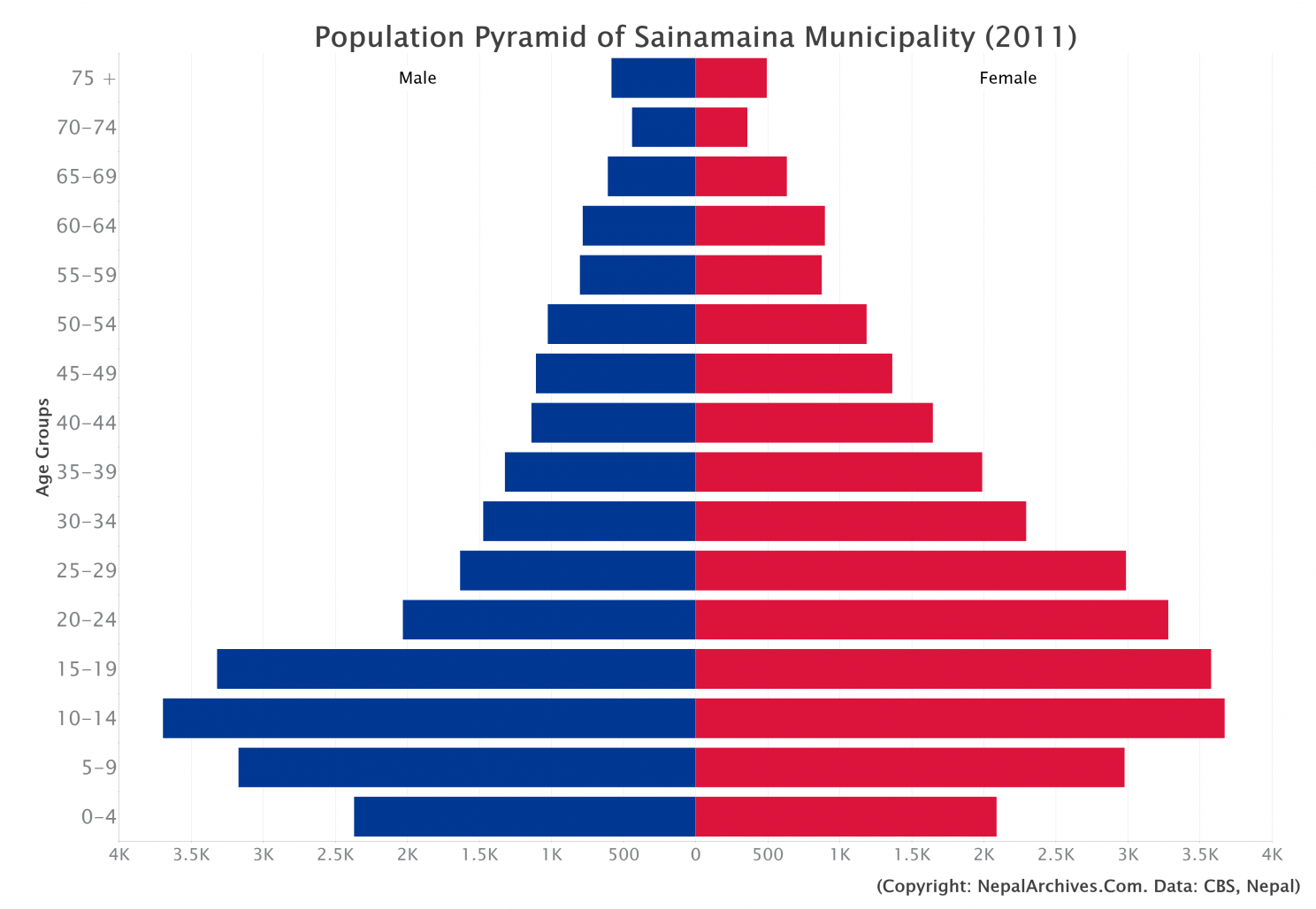 Sainamaina Municipality Profile | Facts & Statistics – Nepal Archives