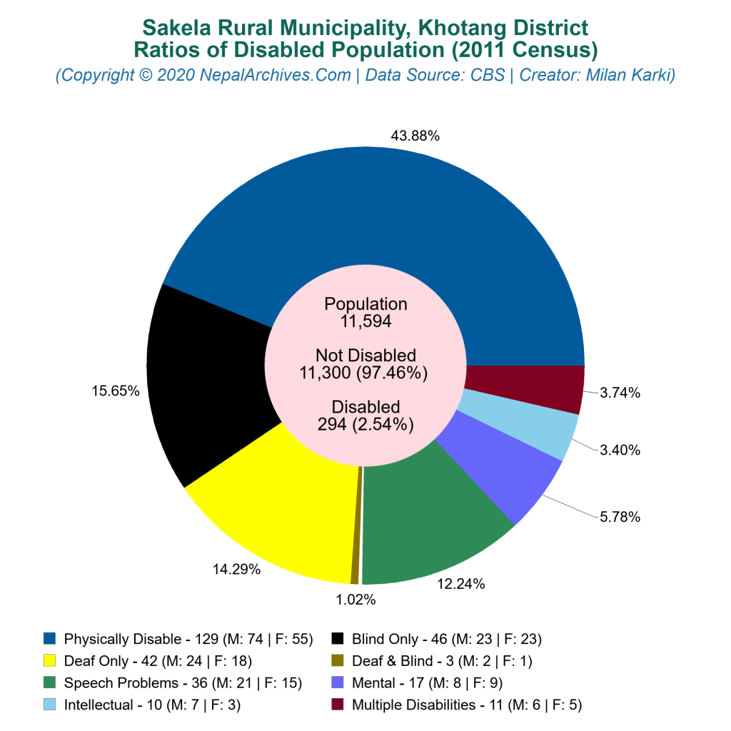 Disabled Population Pie Chart of Sakela Rural Municipality, Khotang ...