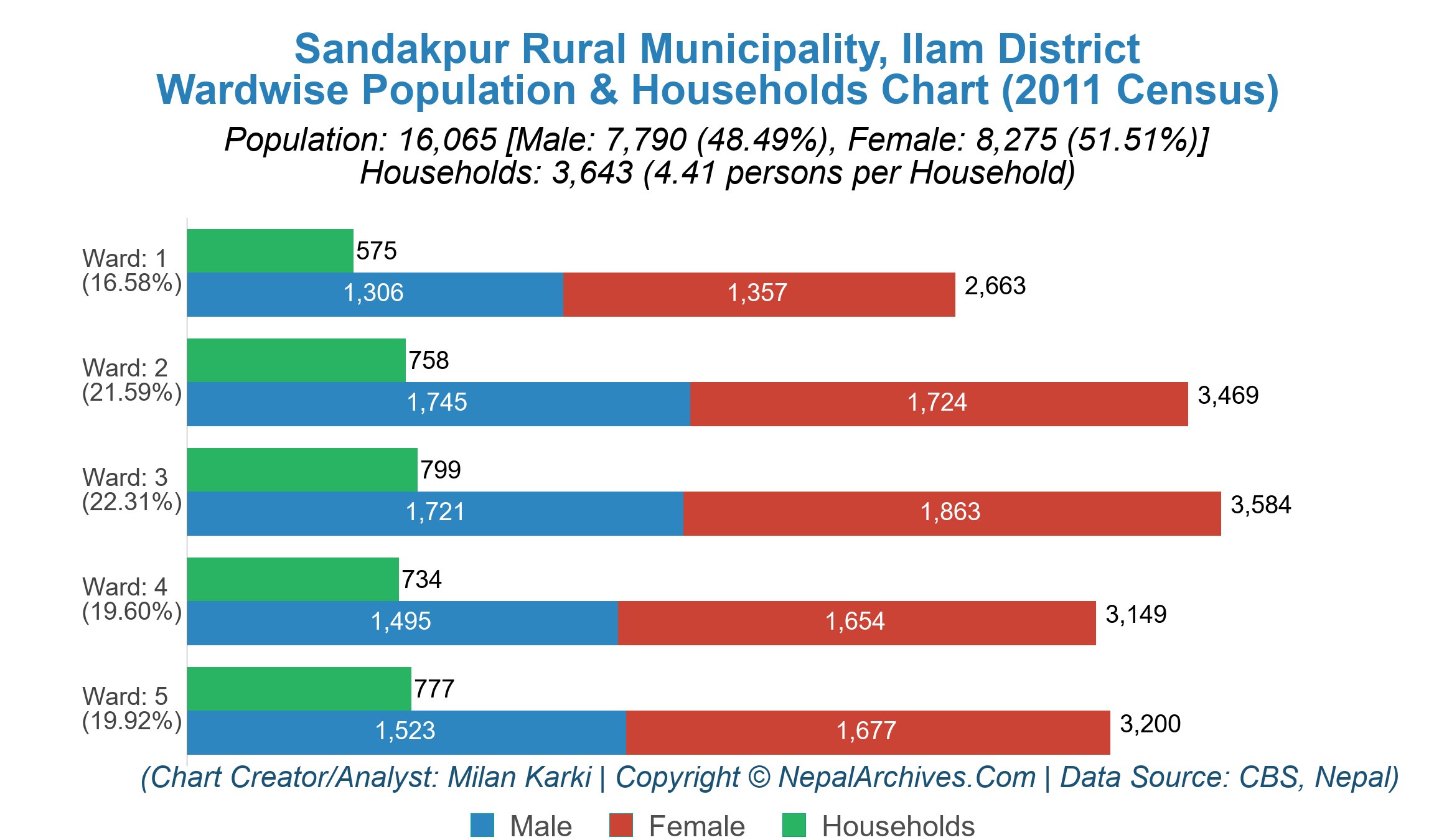 Wardwise Population & Households Chart of Sandakpur Rural Municipality ...