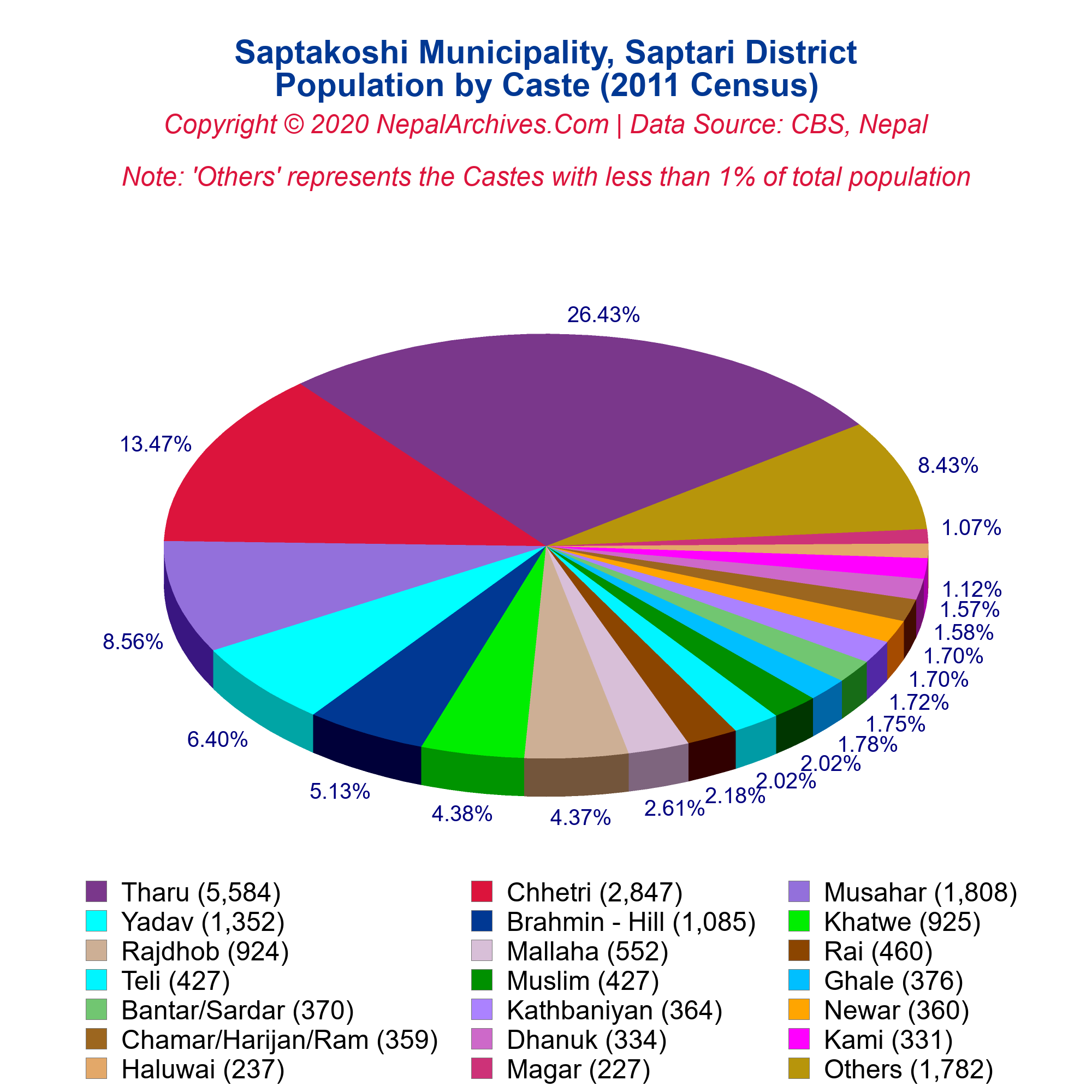 Saptakoshi Municipality Profile | Facts & Statistics – Nepal Archives